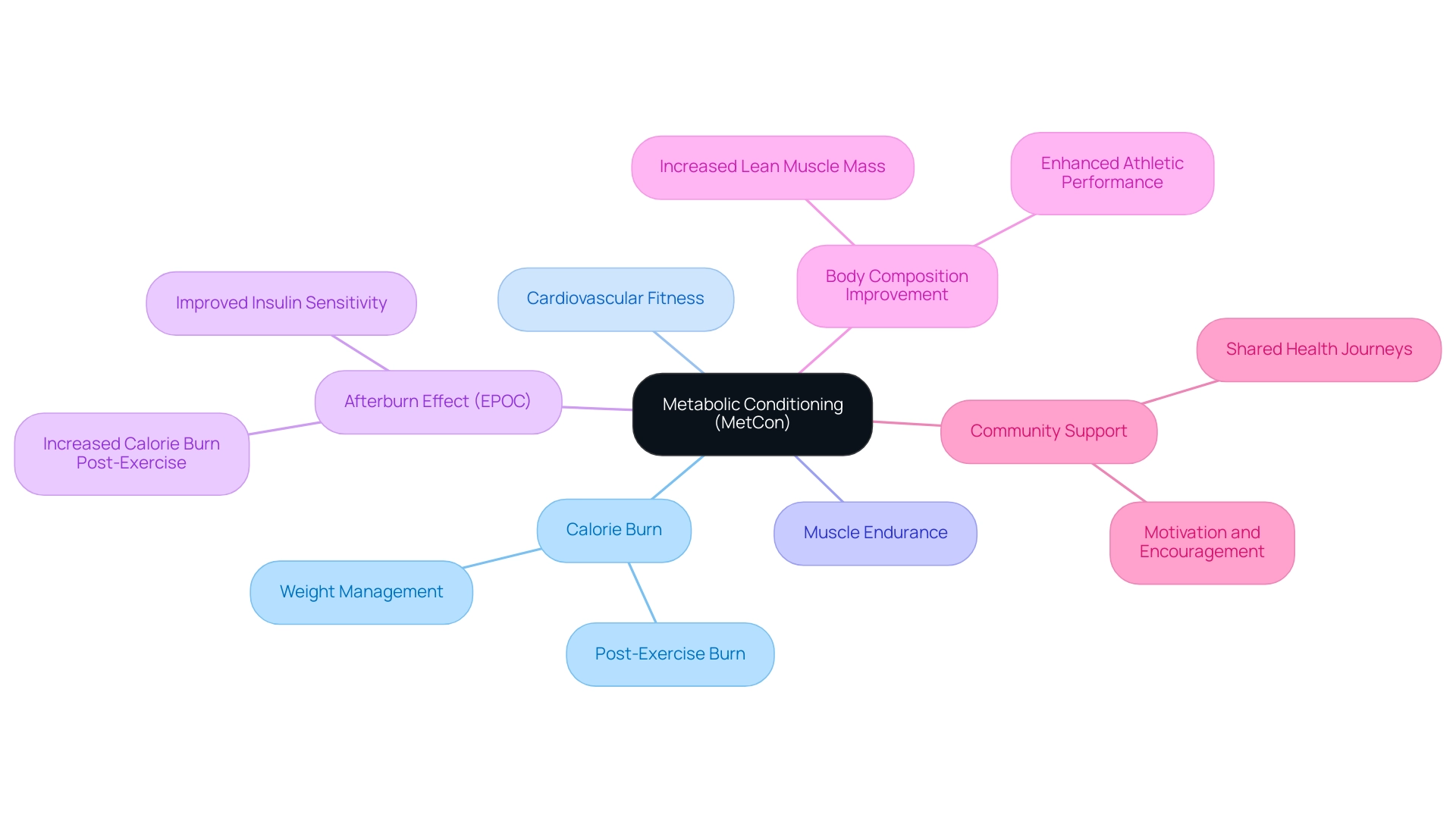 The central node represents metabolic conditioning, with branches illustrating its key benefits. Each color corresponds to a specific benefit category.