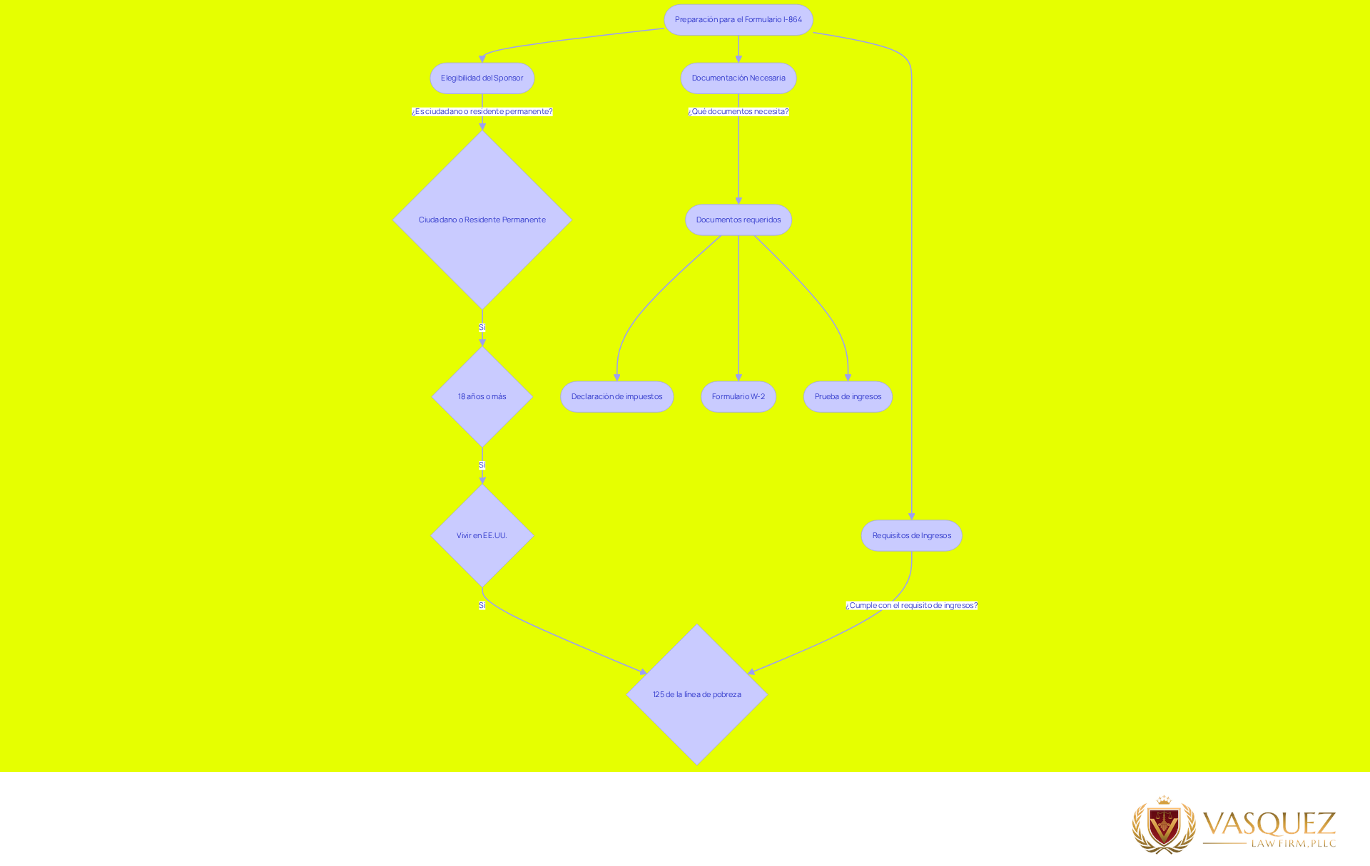 Cada cuadro representa un paso en el proceso de patrocinio. Sigue las flechas para ver cómo cada requisito se conecta con el siguiente y qué necesitas preparar.