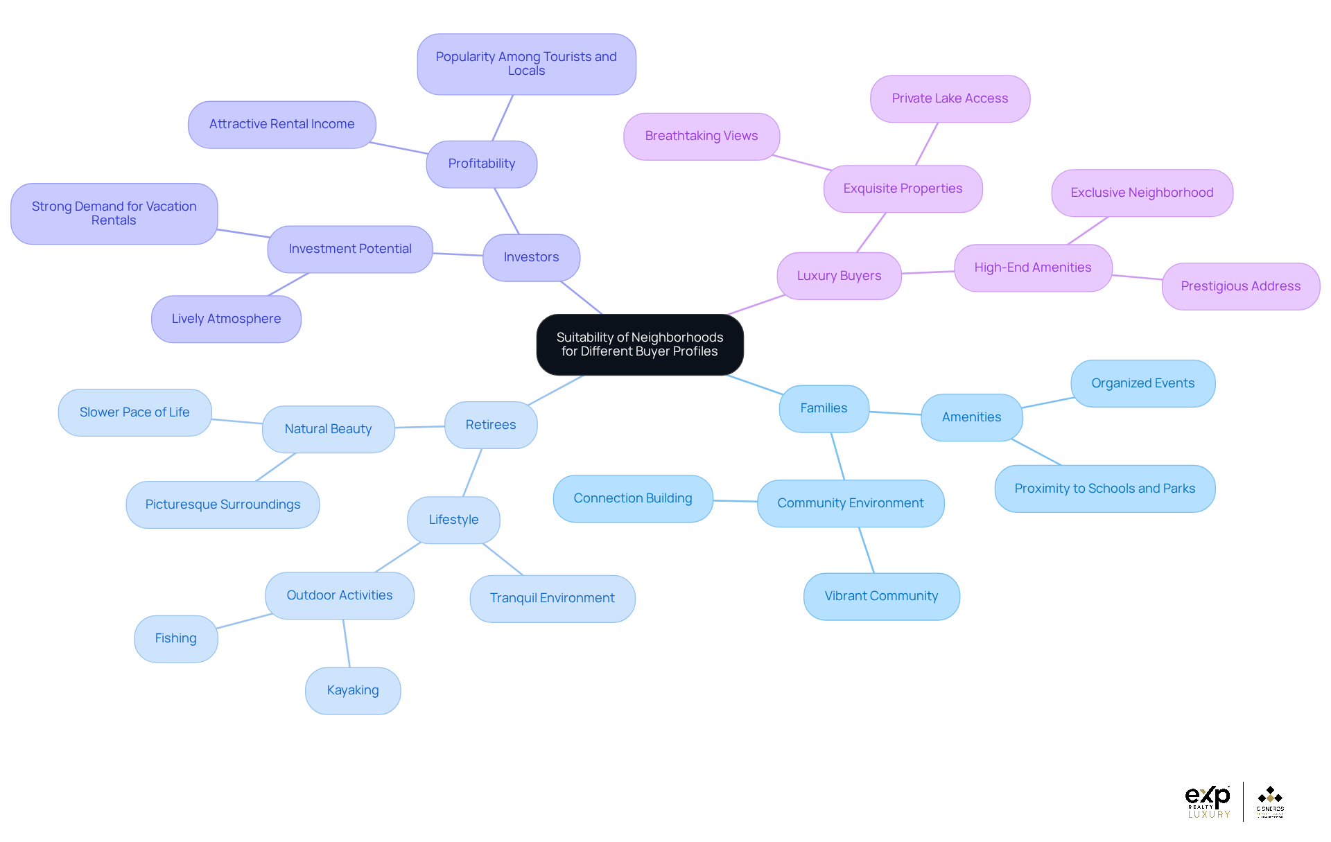 Start at the center with the main theme, then follow the branches to explore different buyer profiles and the neighborhoods that best suit their needs. Start at the center with the main theme, then follow the branches to explore different buyer profiles and the neighborhoods that best suit their needs.