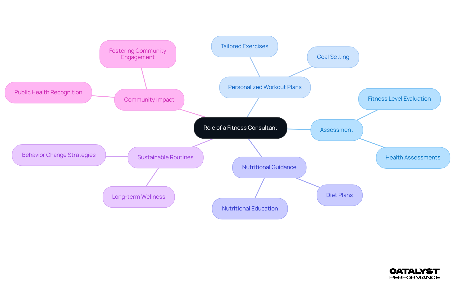 The central node represents the fitness consultant's role, while the branches show their key responsibilities and the positive effects they have on clients and the community. The central node represents the fitness consultant's role, while the branches show their key responsibilities and the positive effects they have on clients and the community.