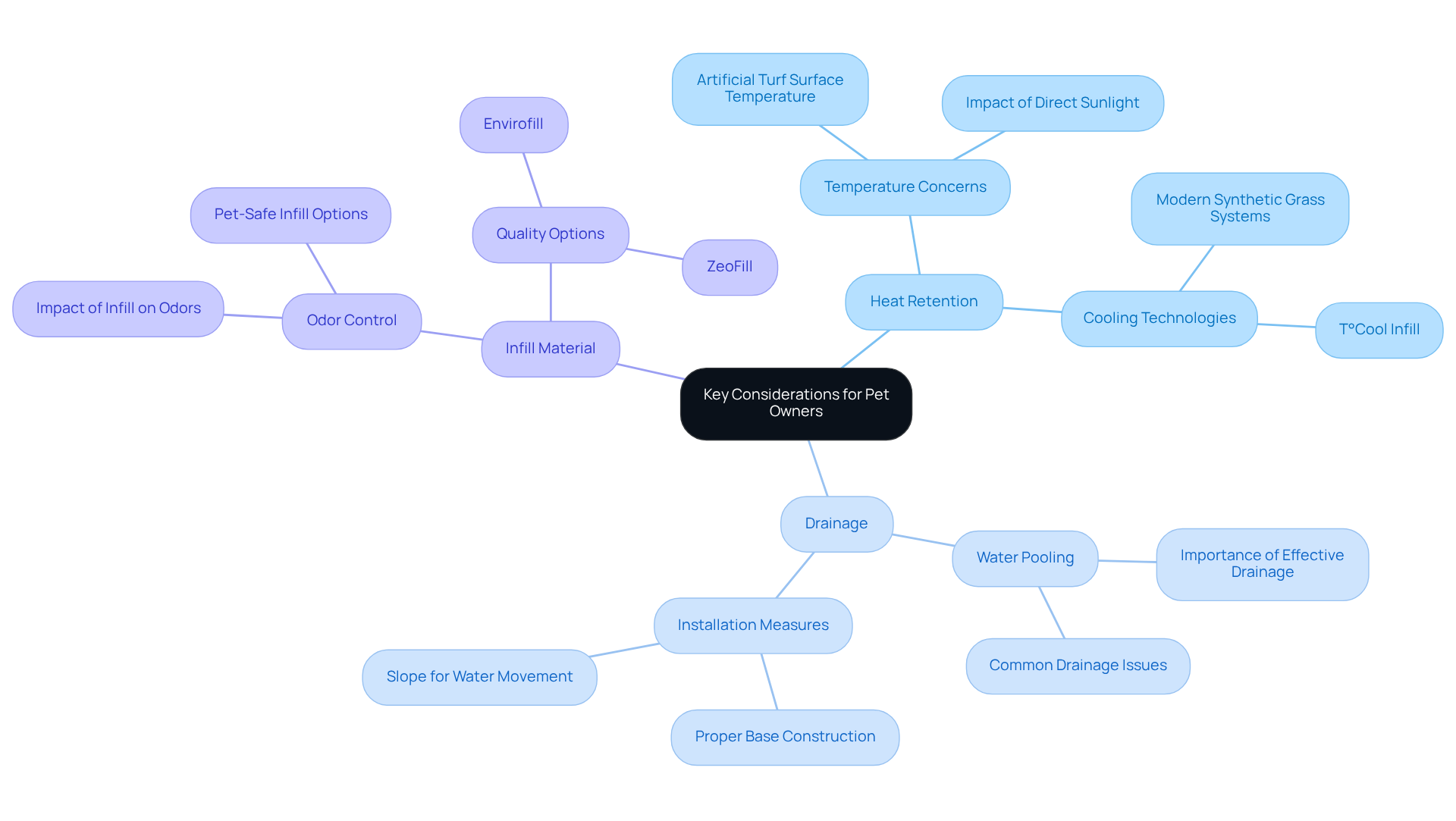 The central node represents the main topic, while the branches show the critical factors pet owners should consider. Each sub-branch provides specific details or solutions related to those factors. The central node represents the main topic, while the branches show the critical factors pet owners should consider. Each sub-branch provides specific details or solutions related to those factors.