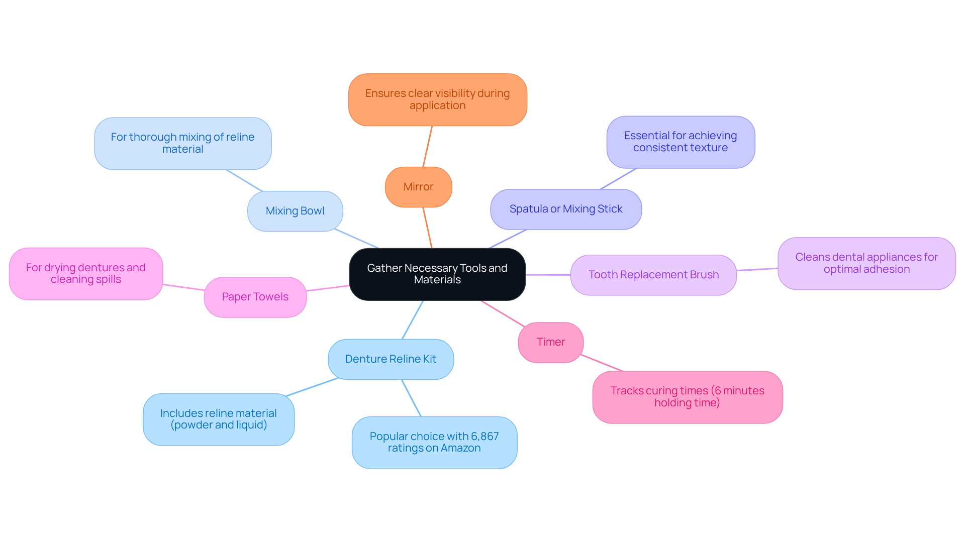 The central node represents the main topic, with branches showing the necessary tools. Each tool's description helps you understand why it's important for the process.