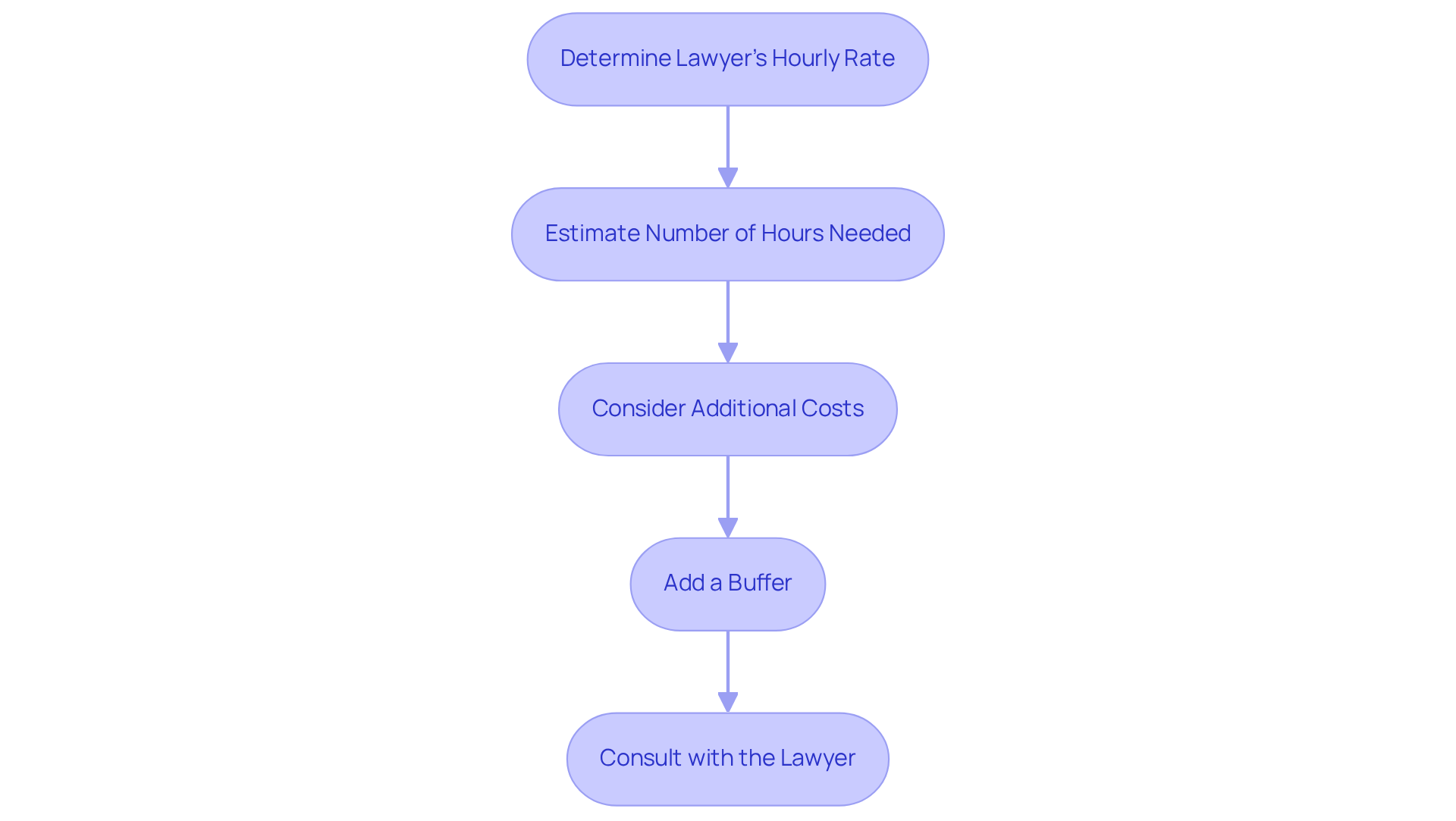 Each box represents a step in calculating your lawyer's retainer fee. Follow the arrows to see how to move from one step to the next, ensuring you cover all necessary considerations for budgeting your legal representation.