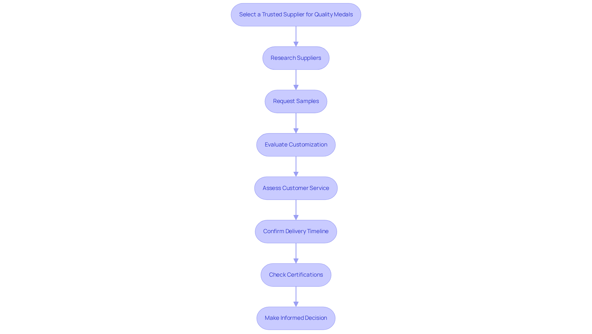 Follow the arrows to see the steps you should take when choosing a supplier. Each box represents an important factor to consider, ensuring you make a well-informed decision. Follow the arrows to see the steps you should take when choosing a supplier. Each box represents an important factor to consider, ensuring you make a well-informed decision.