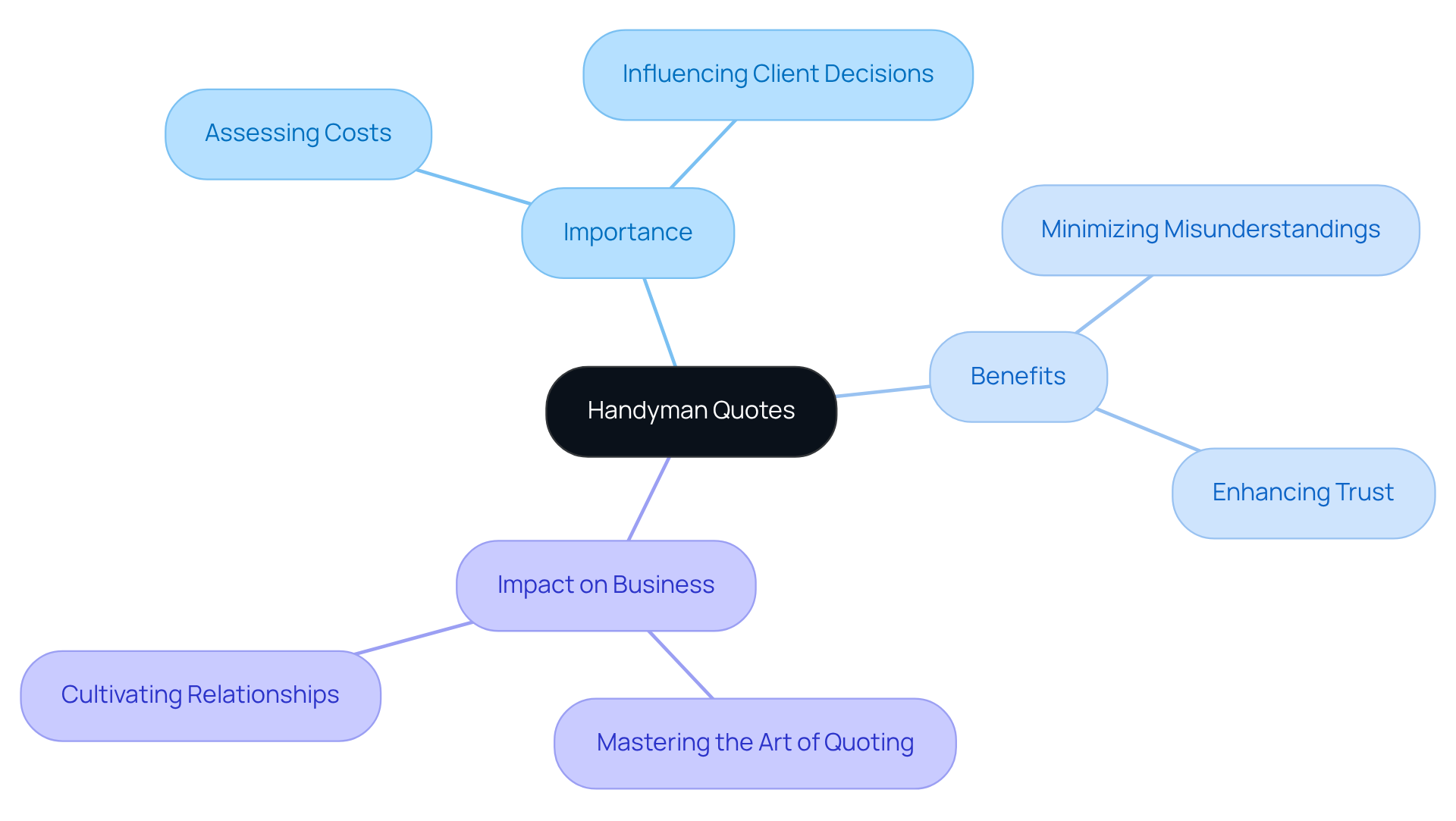 The center represents handyman quotes, with branches showing how they affect various aspects of the business. Each color-coded branch helps you see the different benefits and impacts of precise quoting.