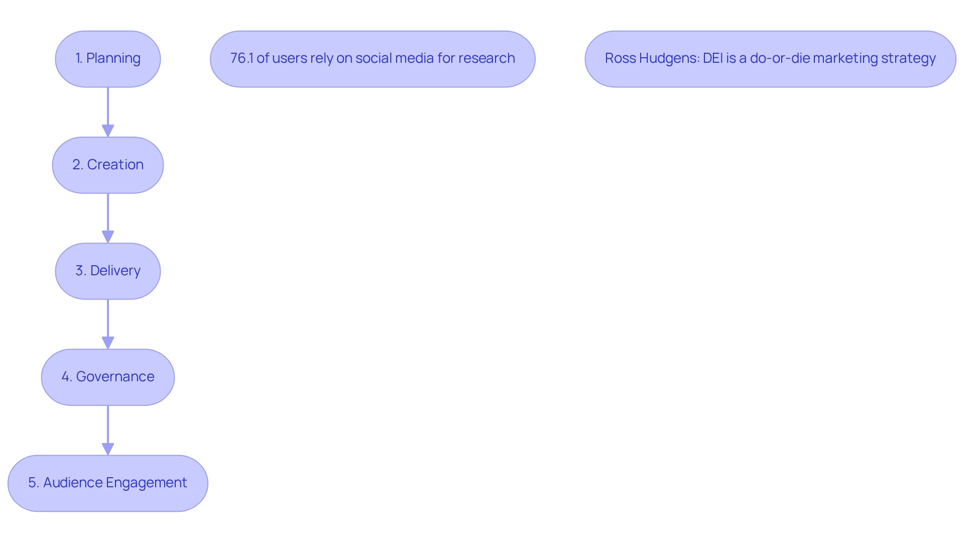 Each box represents a stage in the content strategy process, while the arrows indicate the progression from one step to the next. Side notes highlight key statistics and insights. Each box represents a stage in the content strategy process, while the arrows indicate the progression from one step to the next. Side notes highlight key statistics and insights.