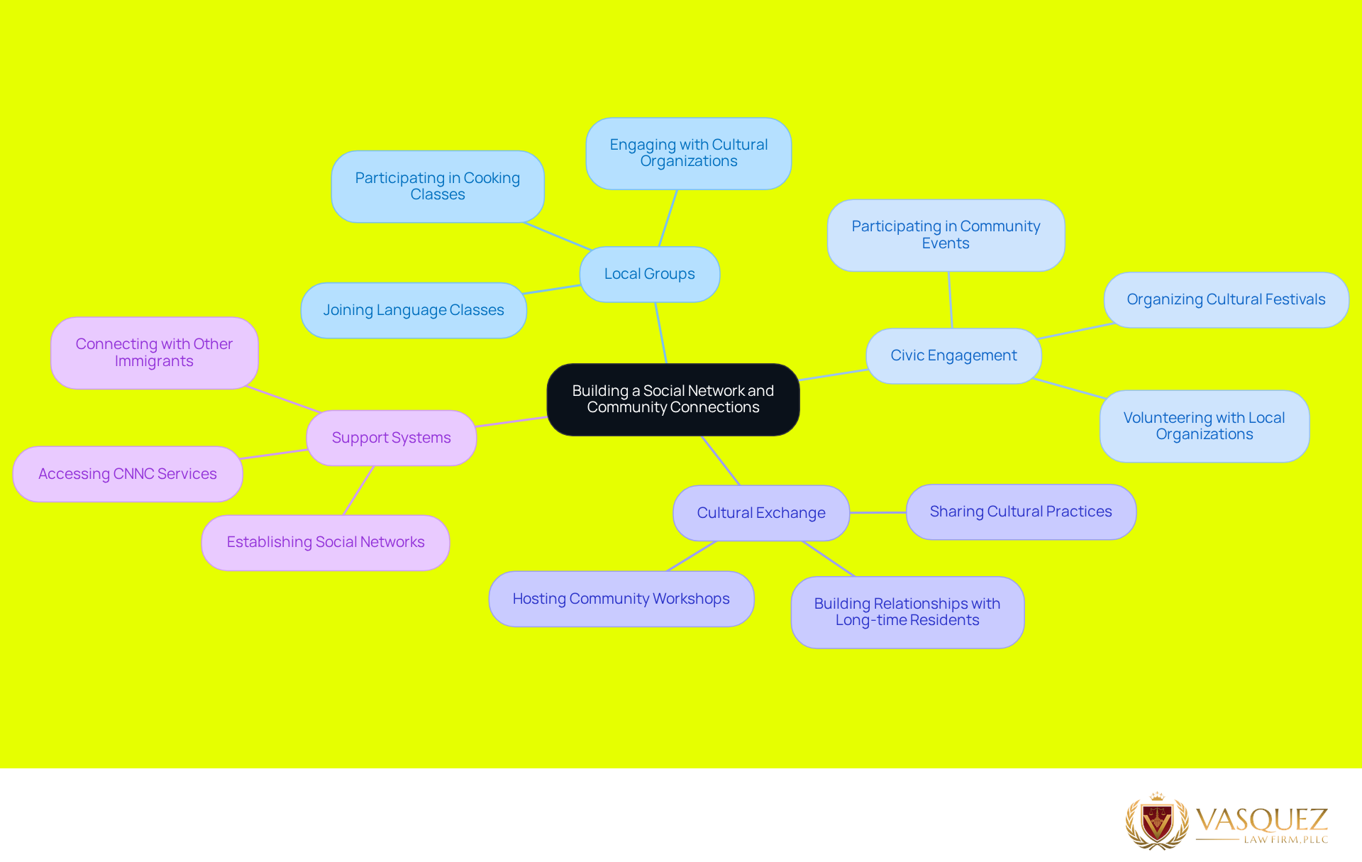 This mindmap illustrates how to build a supportive community as an immigrant. Start at the center with the main idea, then explore the branches to see different ways to connect with others and enhance your experience in a new country.