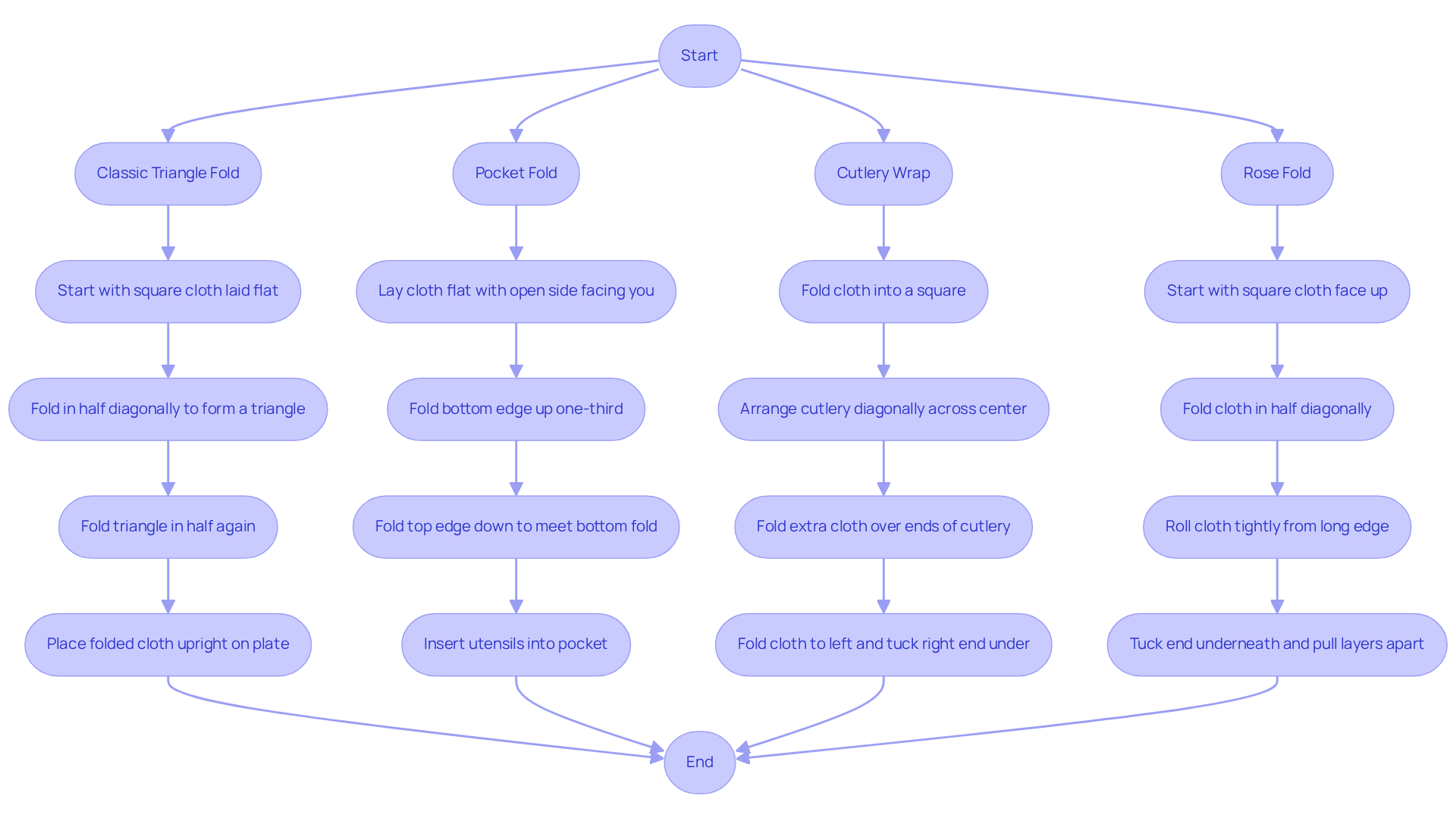 Each branch of the flowchart shows a different napkin folding technique. Follow the arrows from one step to the next to learn how to create beautiful napkin folds for your table settings.