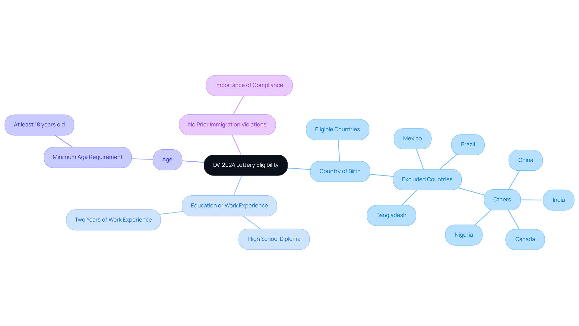 This mindmap shows the different requirements you need to meet to qualify for the DV-2024 Lottery. Start at the center with the main topic, then follow the branches to see each specific requirement and what it entails.