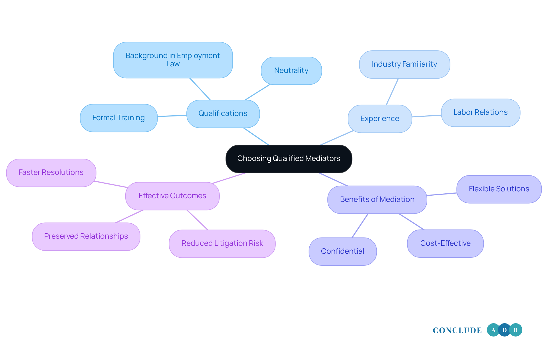 The central node represents the main topic, while branches show the important aspects to consider when selecting a mediator. Each sub-branch provides specific qualifications or benefits, helping you understand what to look for in a mediator.