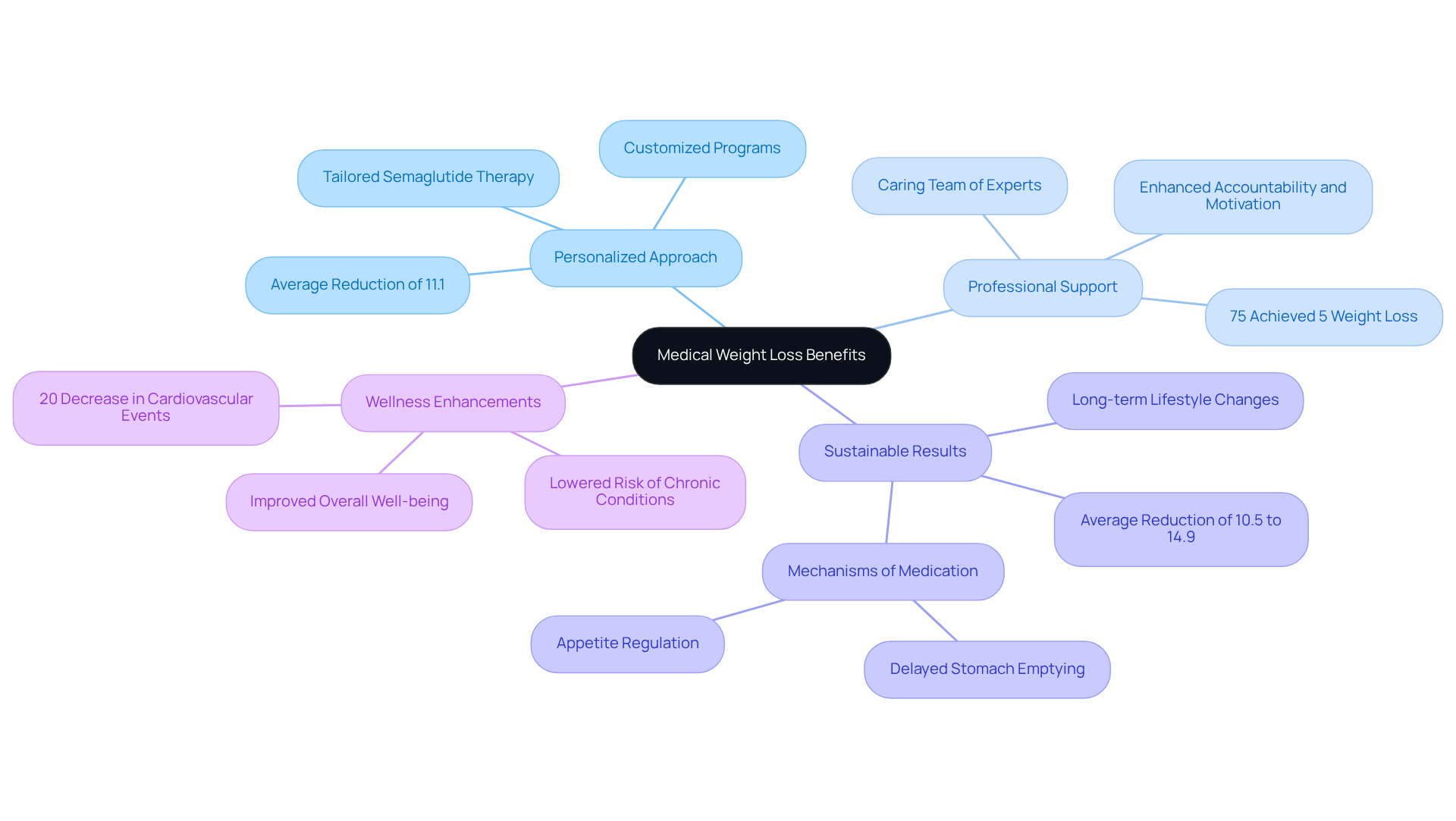 This mindmap illustrates the key benefits of medical weight loss. Each branch represents a different benefit, and the sub-branches provide additional details and statistics. Follow the branches to understand how each aspect contributes to a healthier lifestyle.