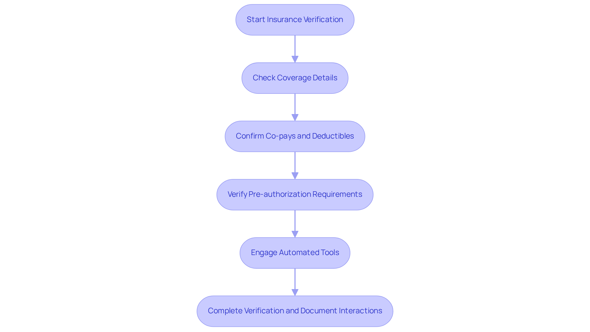This flowchart guides you through the steps of verifying insurance for mental health services. Each box represents a step in the process, and the arrows show the order in which to complete them. The final step ensures that all interactions are documented to help reduce claim denials.