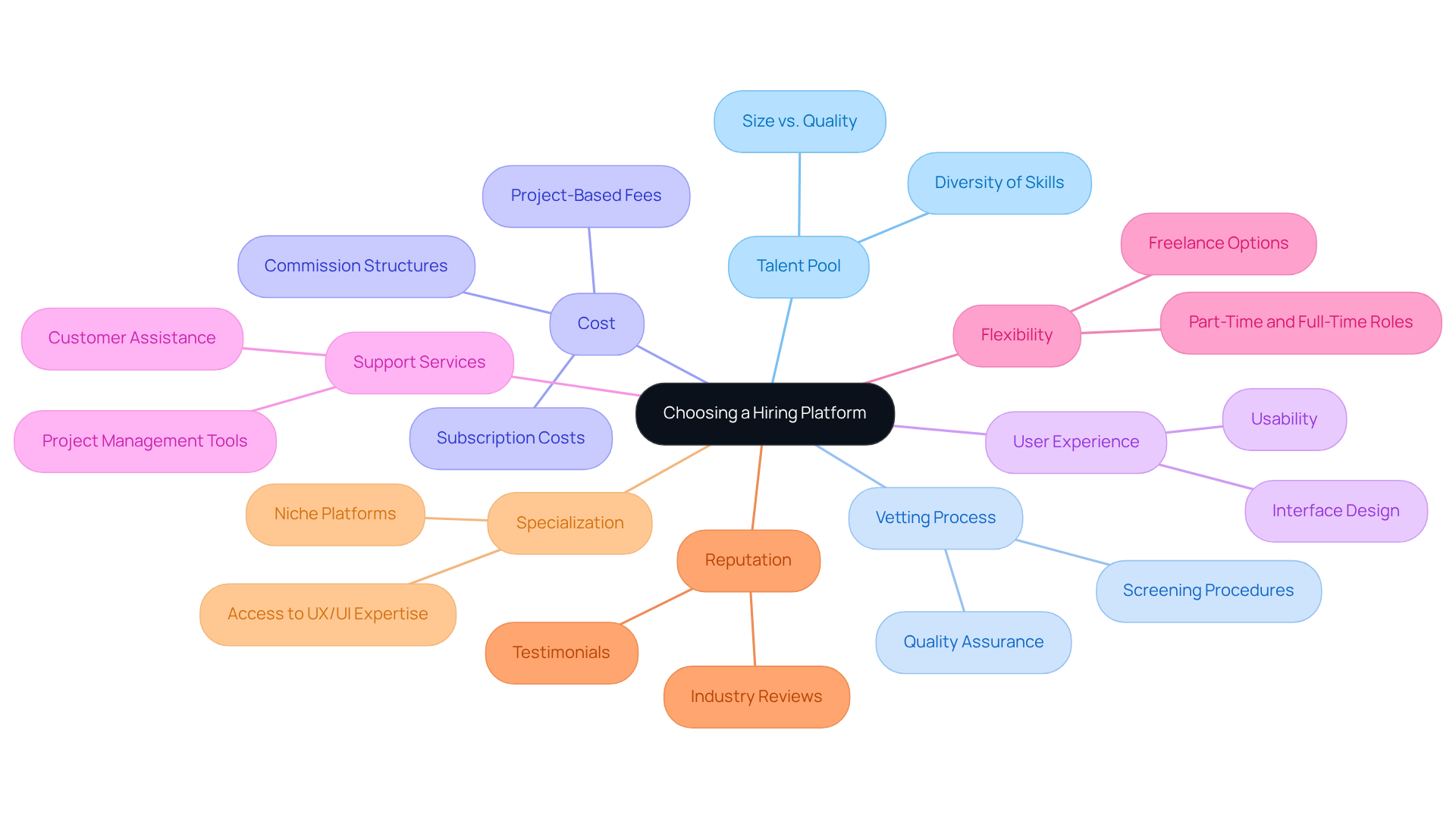 The central node represents the overall decision of selecting a hiring platform. Each branch indicates a key criterion to consider, helping you visualize what to evaluate when making your choice.