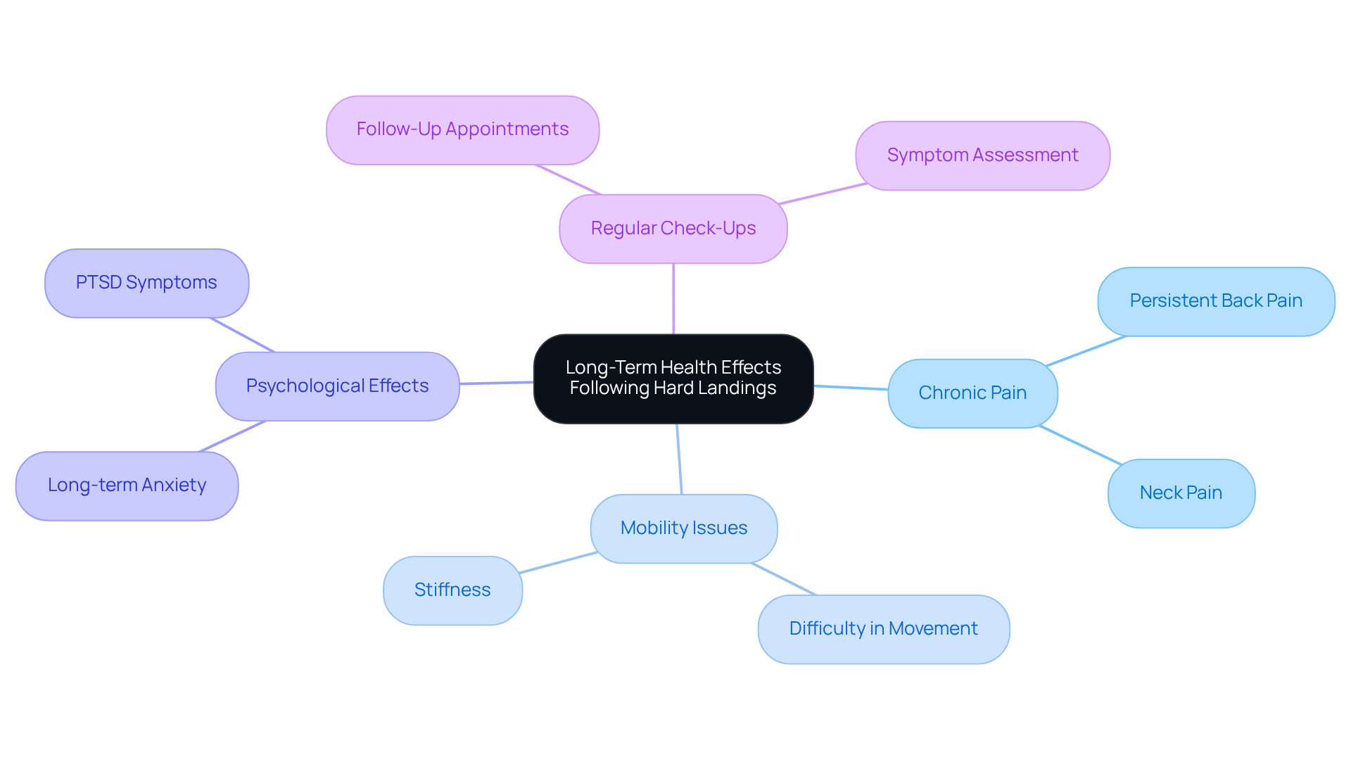 The center represents the overall theme of health effects, while the branches show specific challenges you might face. Each color-coded branch helps you see how different issues relate to your recovery journey.