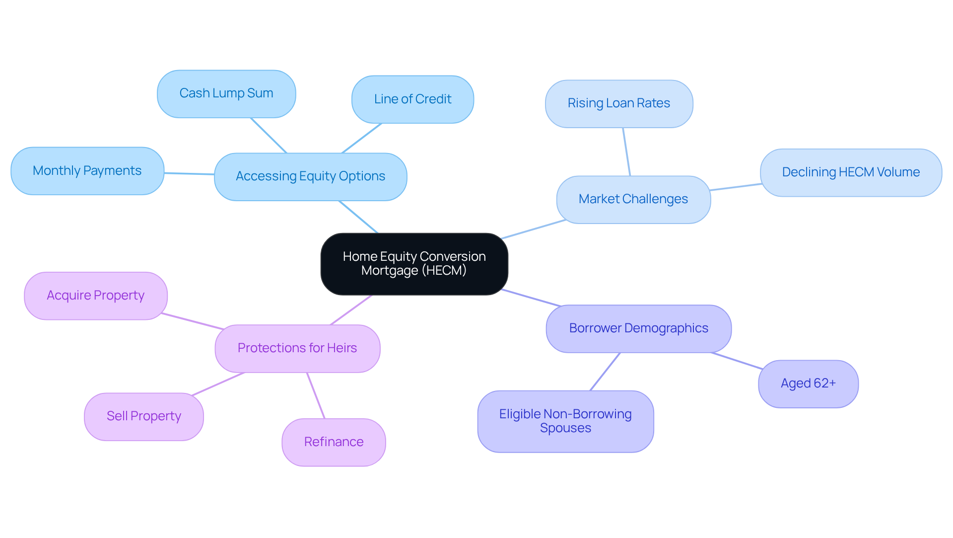 This mindmap illustrates the key components of Home Equity Conversion Mortgages (HECM). Start at the center with HECM, then explore the branches to see how different aspects like accessing equity, market challenges, borrower demographics, and protections for heirs are interconnected. Each branch provides a pathway to understanding the complexities of reverse mortgages. This mindmap illustrates the key components of Home Equity Conversion Mortgages (HECM). Start at the center with HECM, then explore the branches to see how different aspects like accessing equity, market challenges, borrower demographics, and protections for heirs are interconnected. Each branch provides a pathway to understanding the complexities of reverse mortgages.