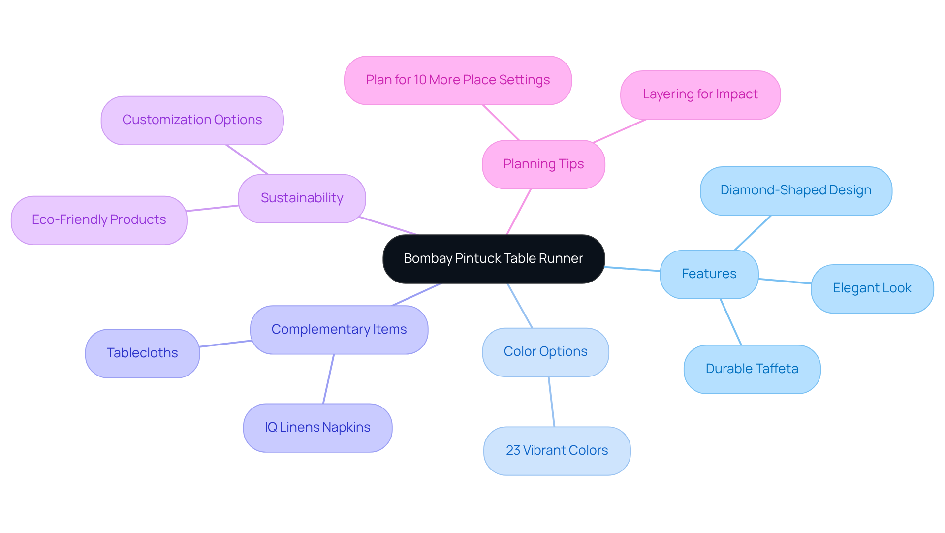 The center represents the table runner, and the branches show its features, color choices, complementary items, sustainability options, and planning tips. Follow the branches to explore how to elevate your table settings.