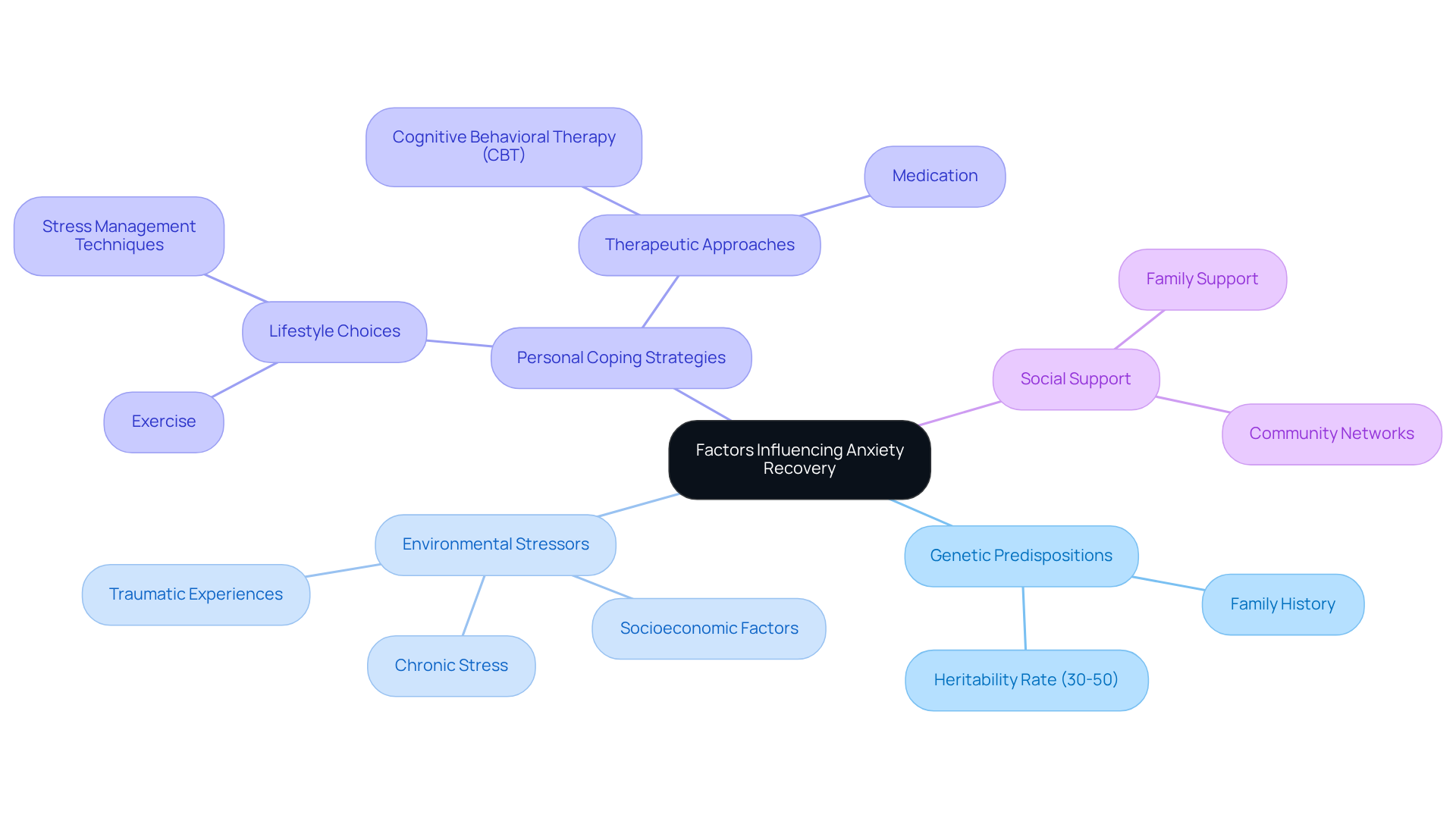 This mindmap illustrates the various factors that can affect anxiety recovery. Each branch represents a different category of influence, and the sub-branches provide specific examples. By exploring these connections, you can better understand how different elements contribute to the recovery process.