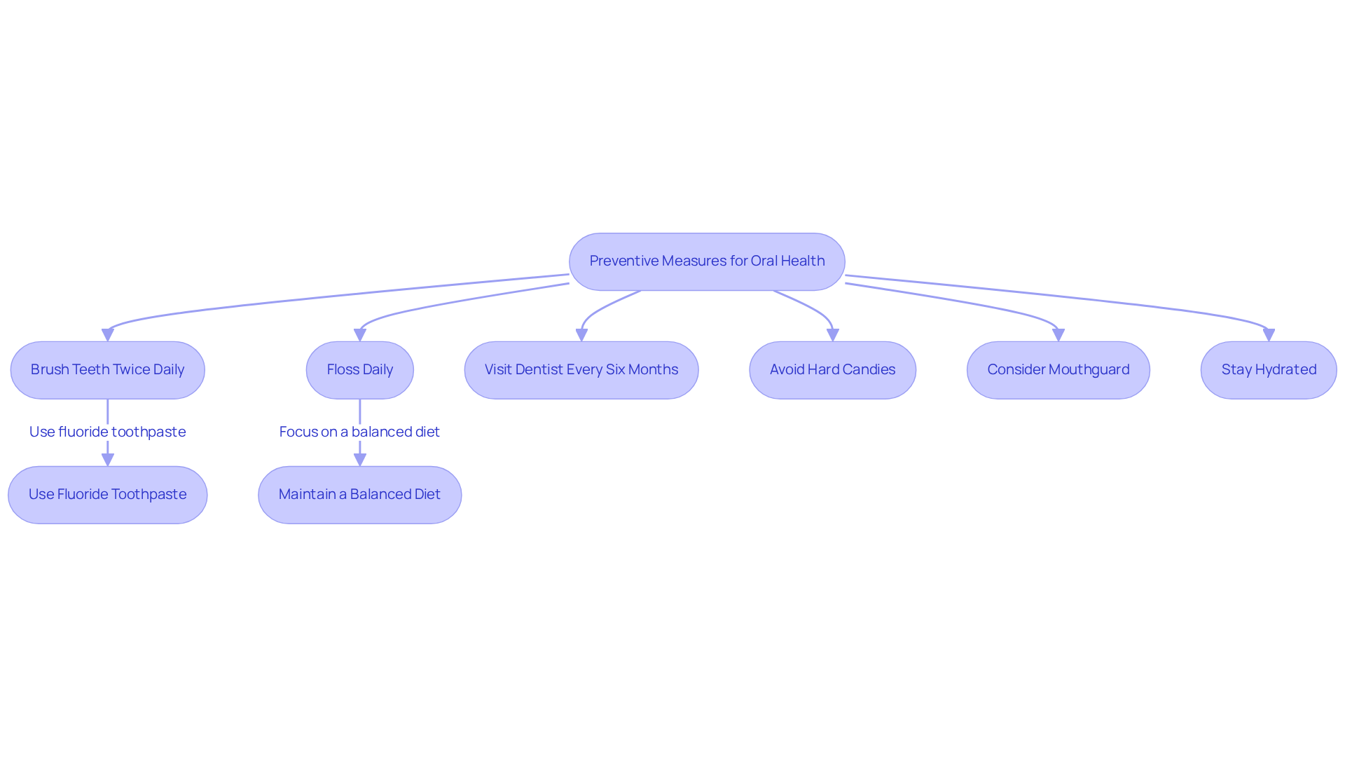 This flowchart outlines the essential steps you can take to maintain your oral health. Each box represents a key action, and the arrows show how these actions connect to support your overall dental care. Follow the flow to ensure you're taking the right steps for a healthy smile!