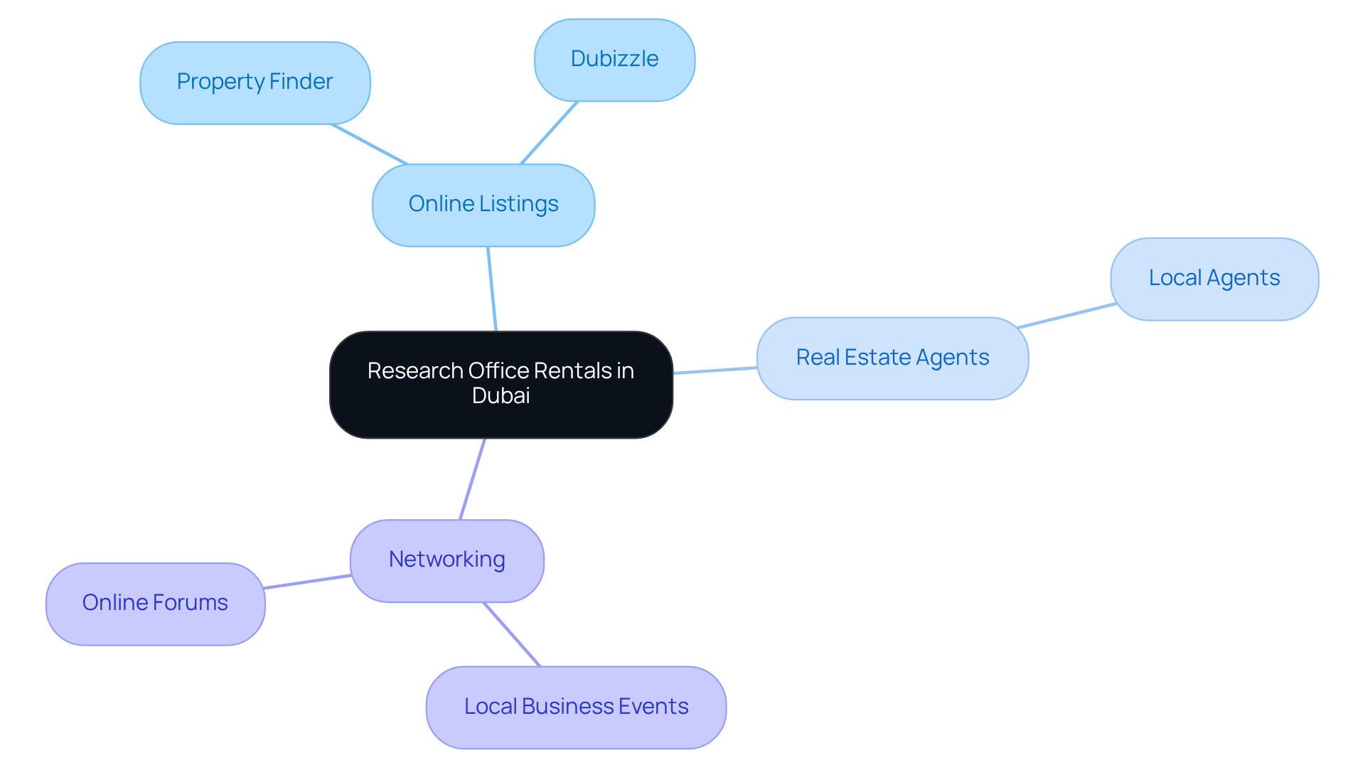 The center shows the main topic of researching office rentals, with branches leading to different methods. Each method has specific resources or actions listed underneath, helping you see all your options at a glance.