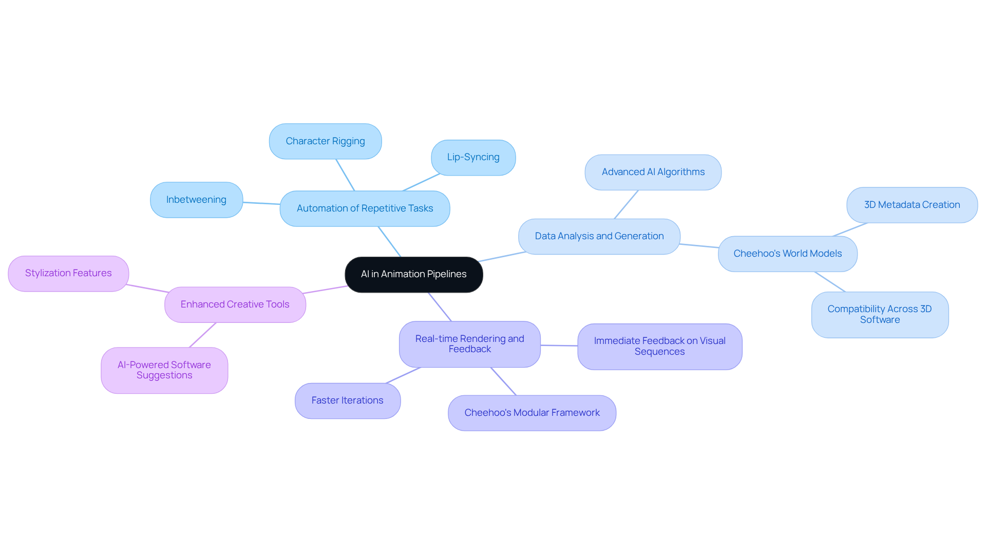The central node represents the overarching theme of AI in animation. Each branch highlights a key area where AI impacts the animation process, with further details provided in the sub-branches. This structure helps visualize the interconnectedness of these concepts.