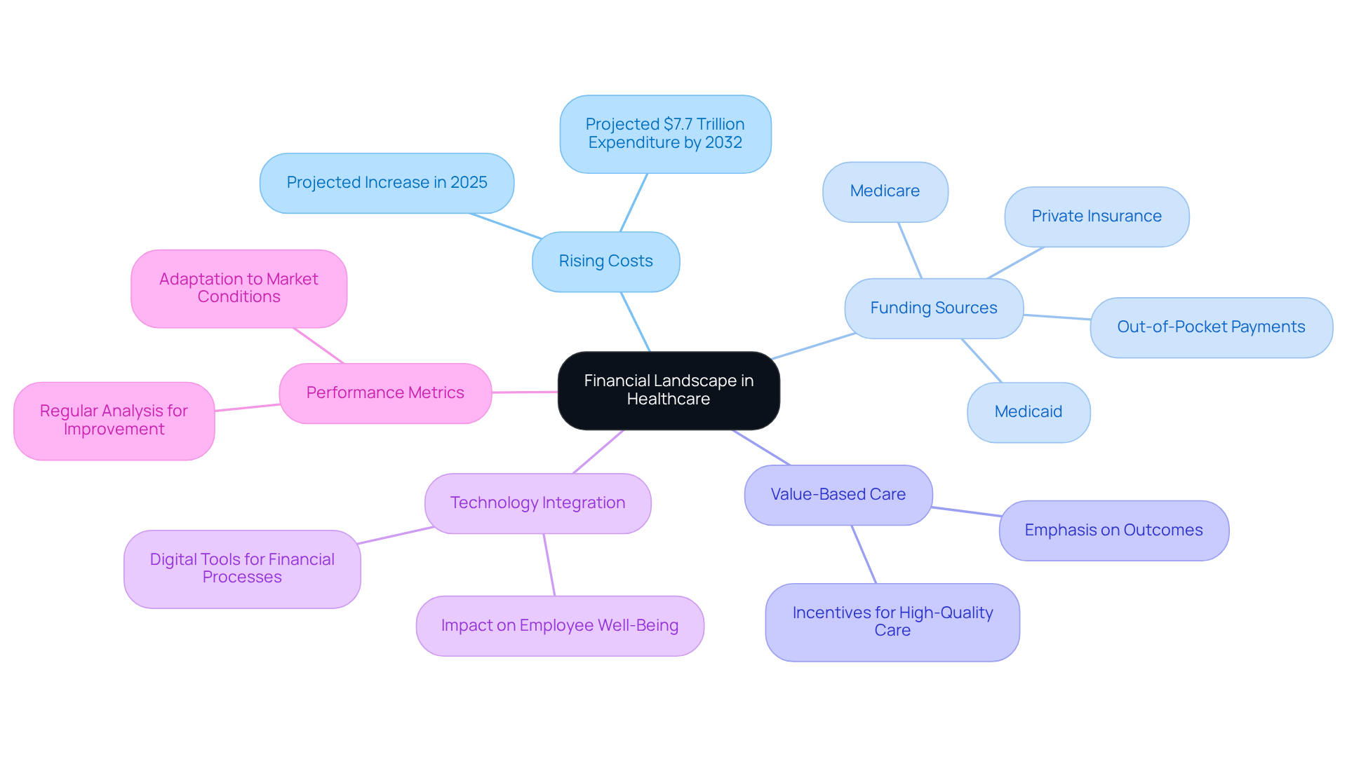 The central node represents the overall theme, while branches show key areas of focus. Each sub-branch provides specific details or projections, helping you see how everything connects in the healthcare financial ecosystem. The central node represents the overall theme, while branches show key areas of focus. Each sub-branch provides specific details or projections, helping you see how everything connects in the healthcare financial ecosystem.