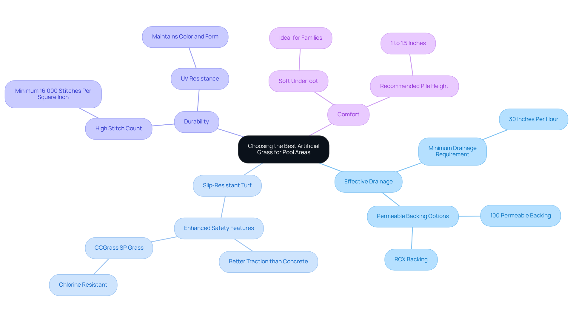 Start at the center with the main topic, then follow the branches to explore each important factor in choosing the right artificial grass for pool areas. Each branch highlights a specific consideration, making it easy to understand what to look for.