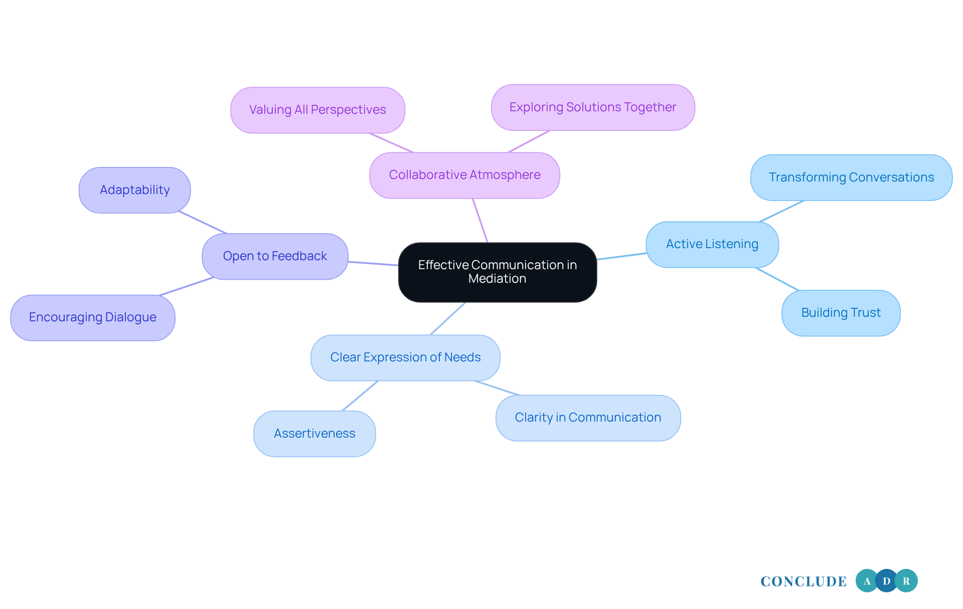 The central idea is about effective communication, with branches that show how different aspects like listening and collaboration contribute to achieving successful mediation outcomes.