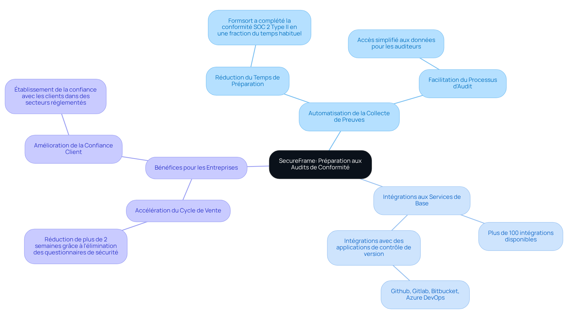 Le nœud central représente SecureFrame, et chaque branche montre une fonctionnalité ou un bénéfice. Suivez les sous-branches pour explorer les détails et les exemples concrets.