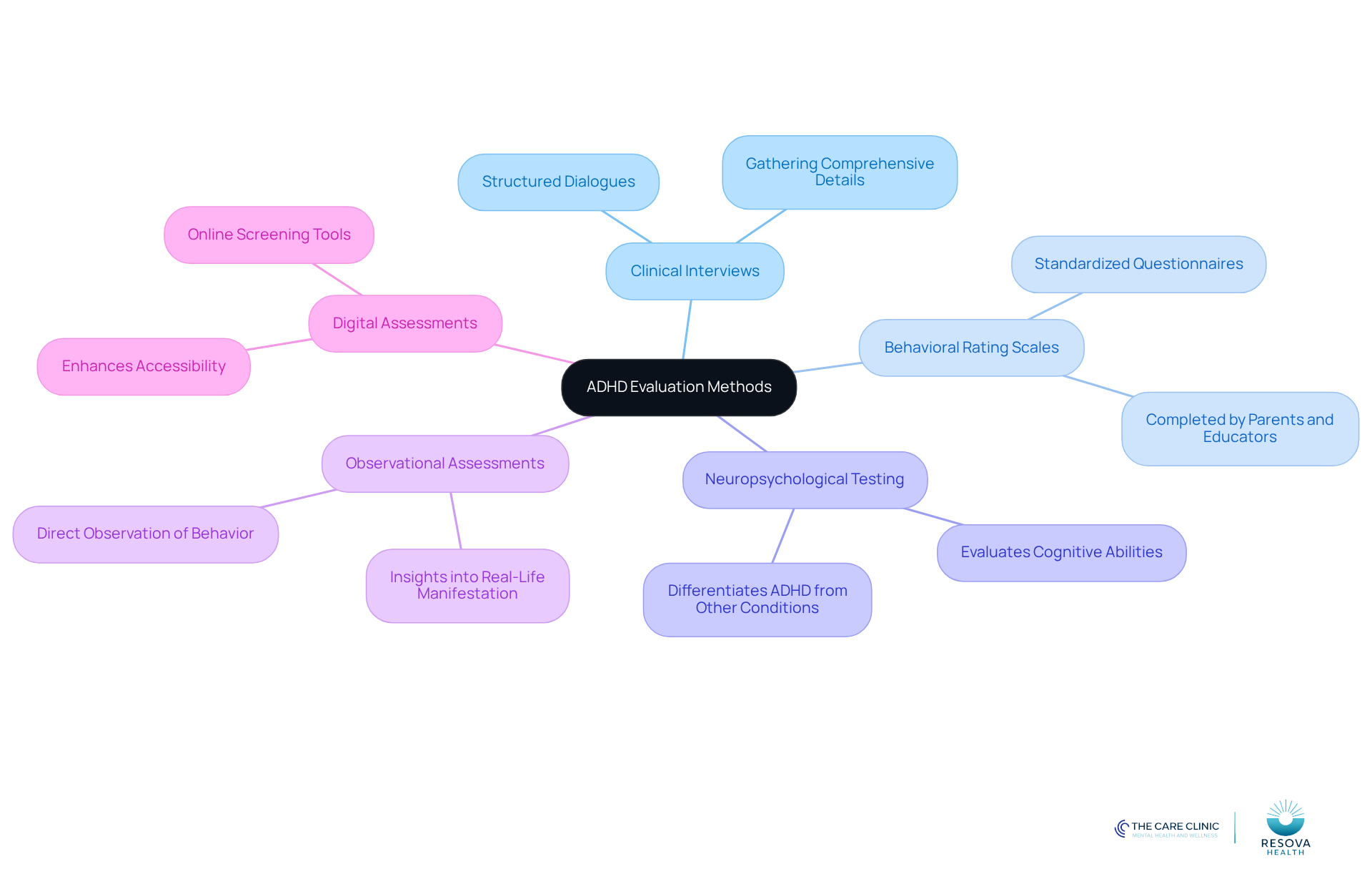 The central node represents the main topic of ADHD evaluations, while the branches show different methods used in the assessment process. Each method is connected to the main topic, illustrating how they contribute to understanding ADHD. The central node represents the main topic of ADHD evaluations, while the branches show different methods used in the assessment process. Each method is connected to the main topic, illustrating how they contribute to understanding ADHD.