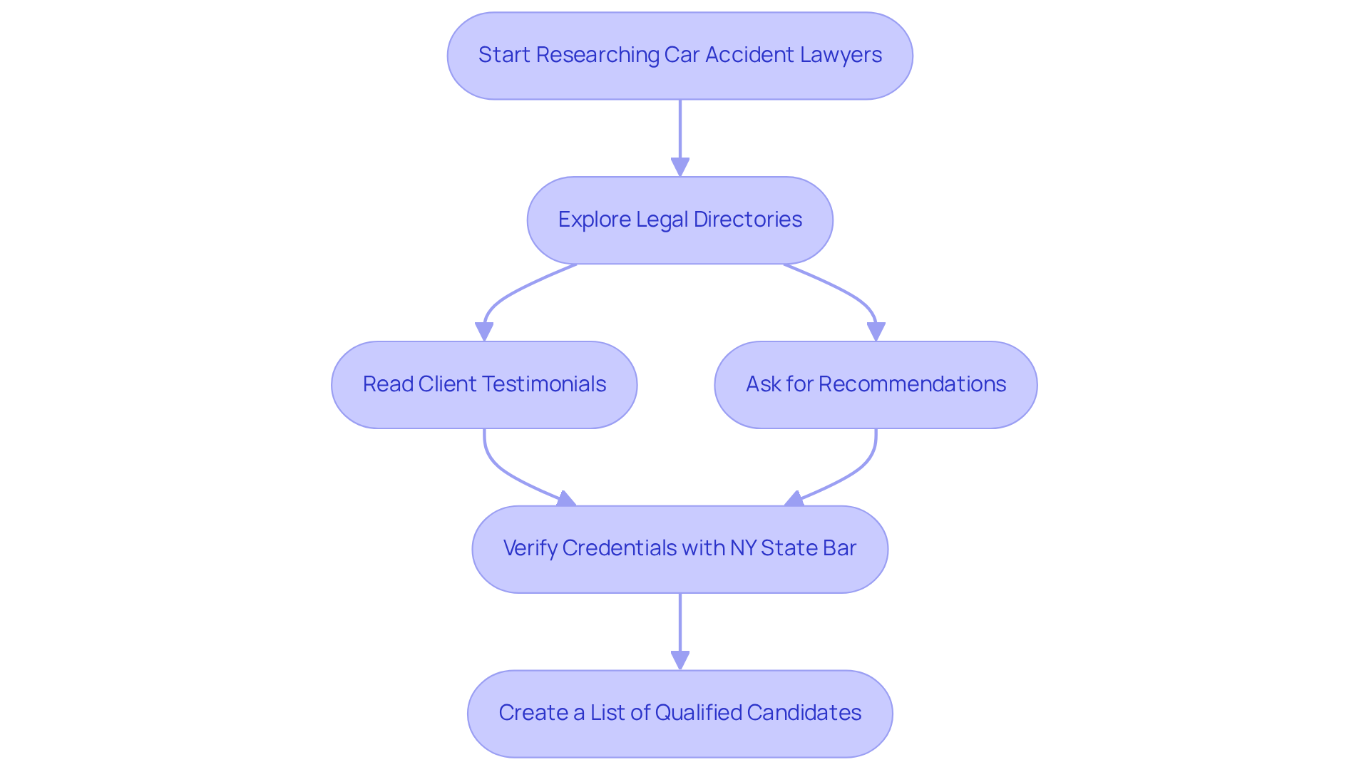 Follow the arrows to see the steps you should take to find the right lawyer. Each box represents a key action in your research process, guiding you from start to finish.