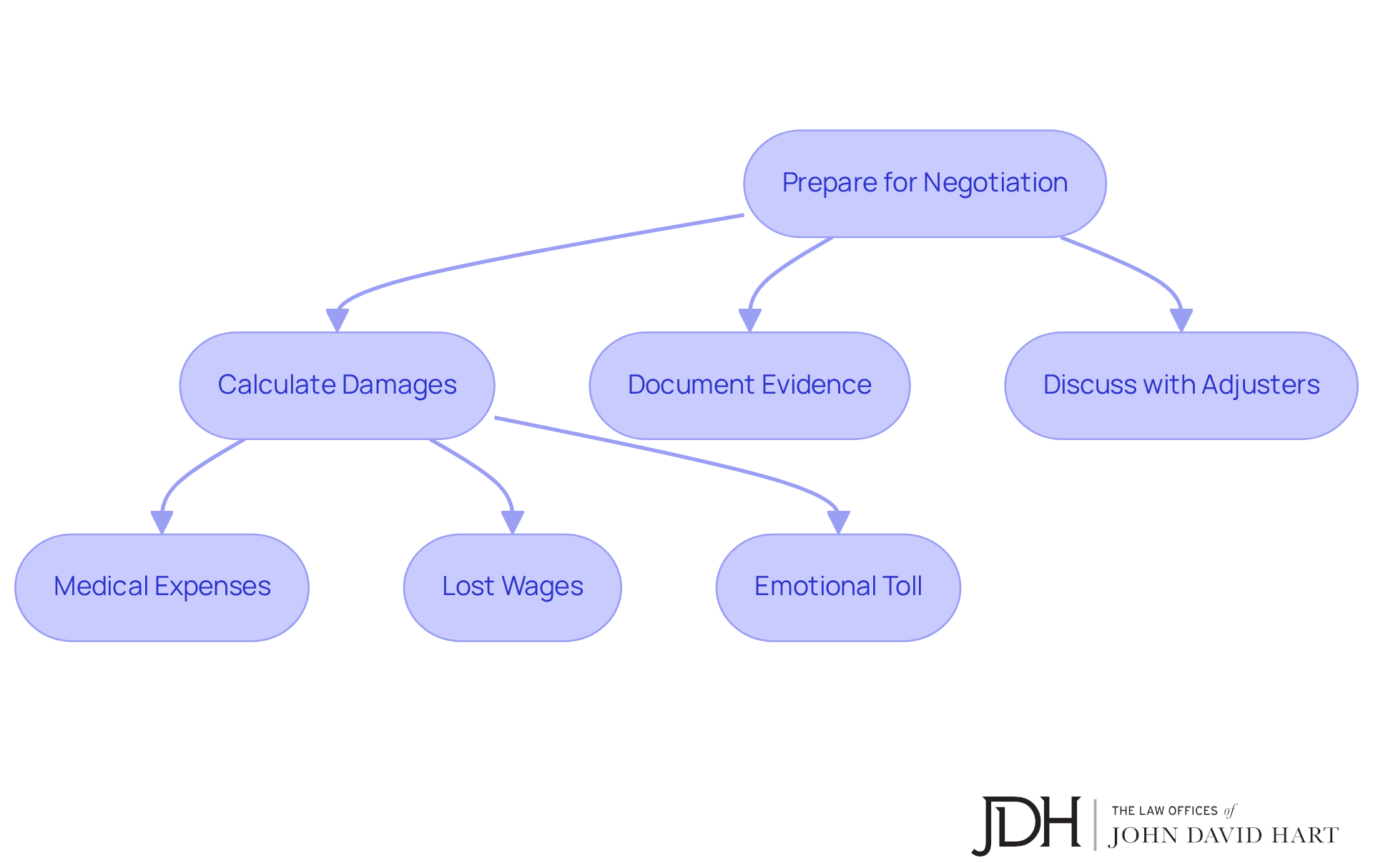 Follow the arrows to see how to prepare for negotiations. Each step is crucial for ensuring you get the settlement you deserve, starting from preparation to dealing with adjusters.