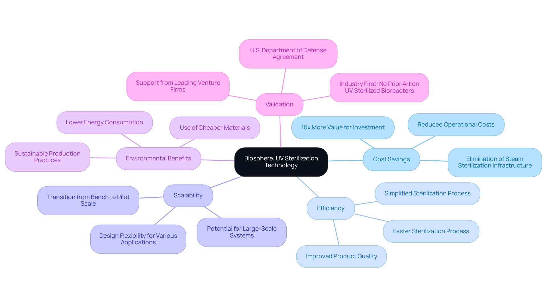 The central node represents the main technology, while the branches show its various benefits and supporting details. Each color-coded branch helps you quickly identify different aspects of the technology. The central node represents the main technology, while the branches show its various benefits and supporting details. Each color-coded branch helps you quickly identify different aspects of the technology.