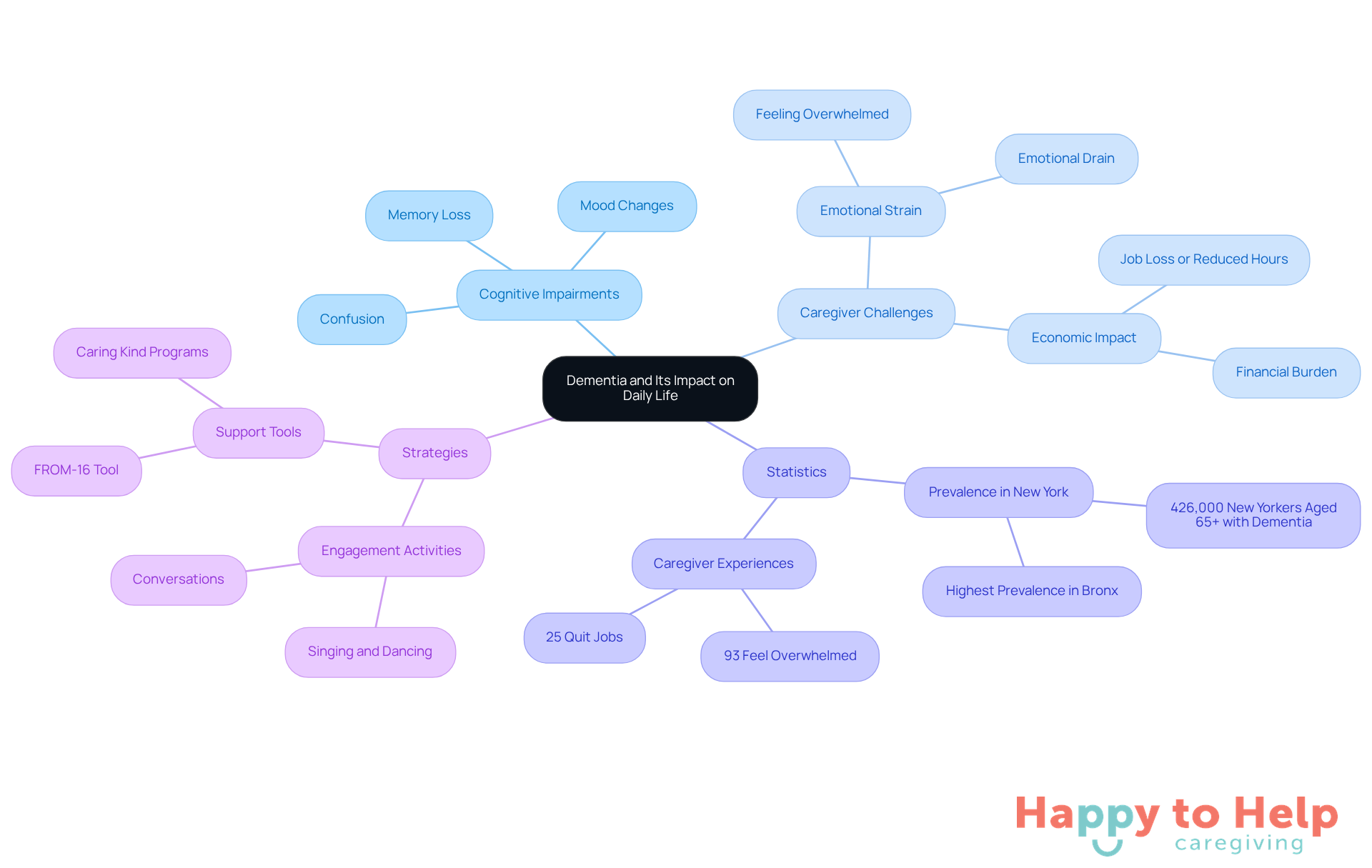 The central node represents dementia, while the branches show different aspects related to it. Each color-coded branch helps you see how various factors connect to the overall impact on daily life and caregiving.