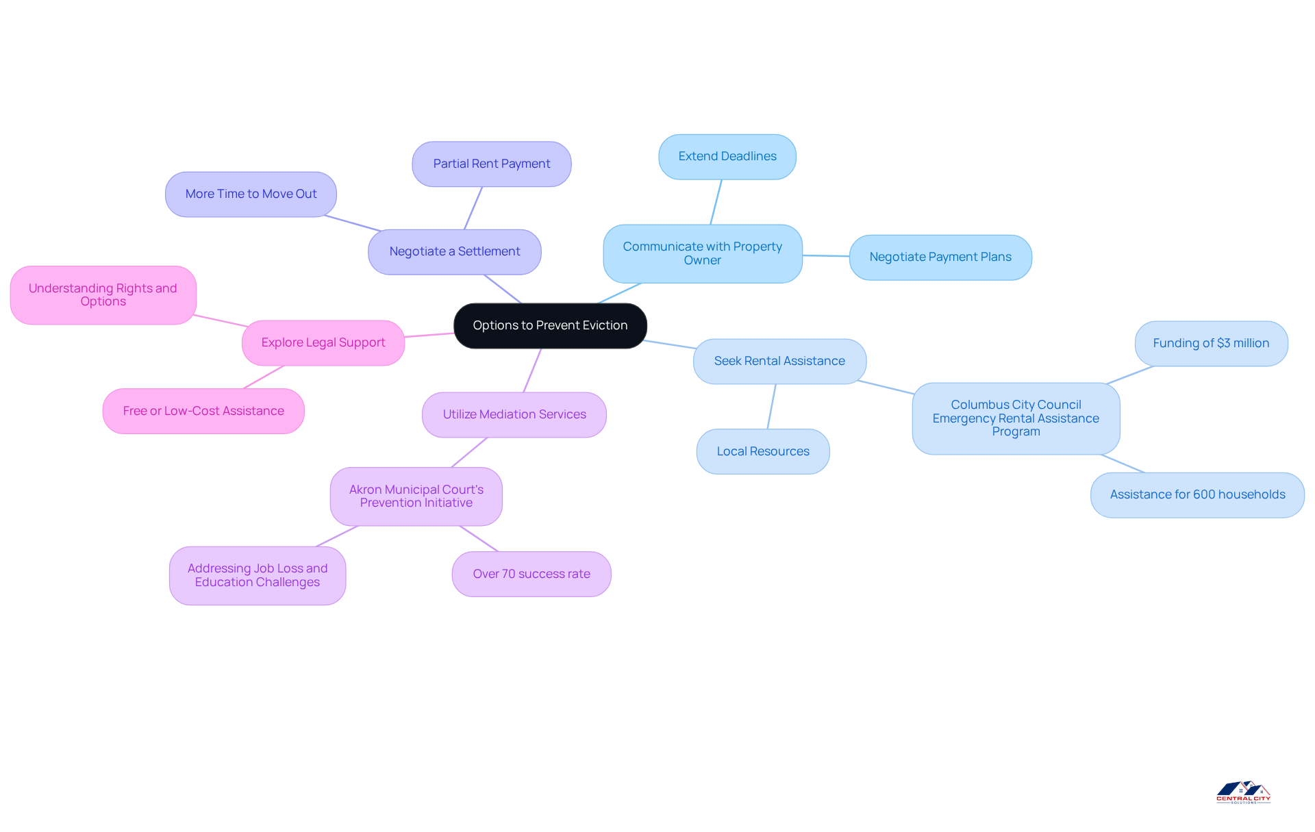 Start at the center with the main topic, then explore each branch to see the various strategies you can take to prevent eviction. Each color-coded branch represents a different option, making it simple to identify and understand your choices.
