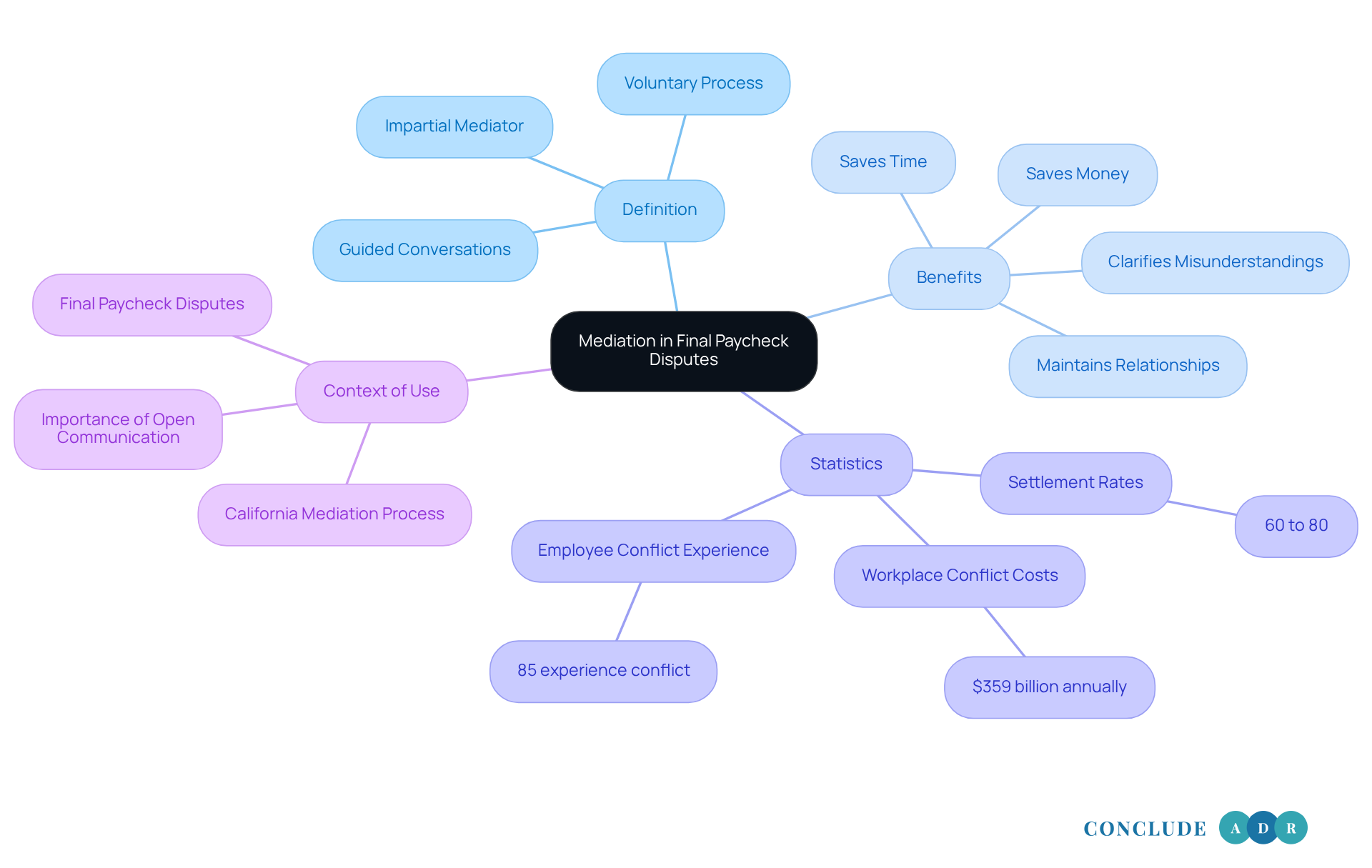 The central node represents mediation, while the branches show its definition, benefits, relevant statistics, and context. Each branch highlights important aspects of mediation, helping you see how they connect to the main idea.