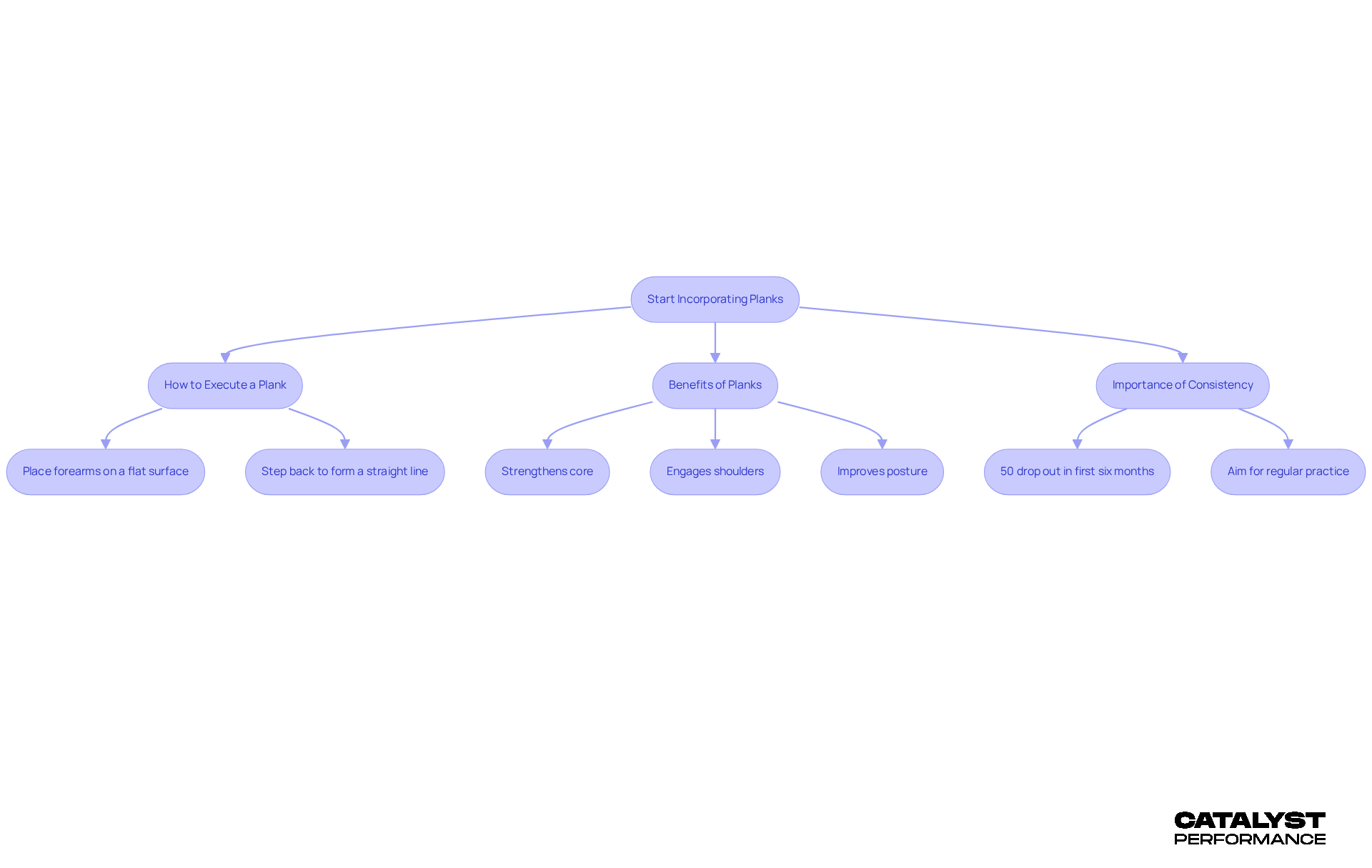 Follow the flow from the start to see how to effectively integrate planks into your day. Each box represents a key step or benefit, guiding you through the process of improving your core strength and overall health.