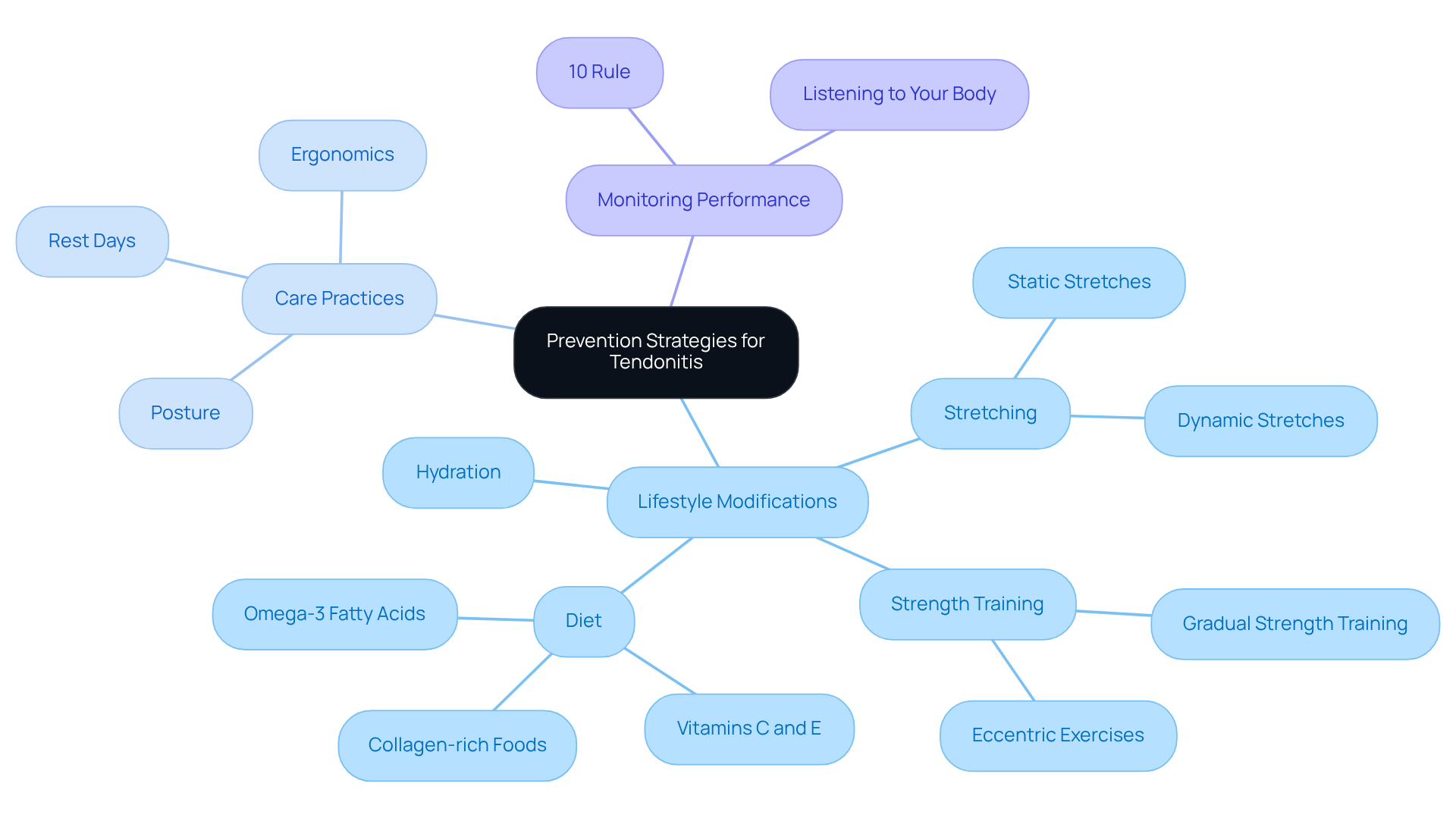 This mindmap shows how different strategies connect to prevent tendonitis. Start at the center with the main idea, then follow the branches to see specific actions you can take in each area. Each color represents a different category of strategies.