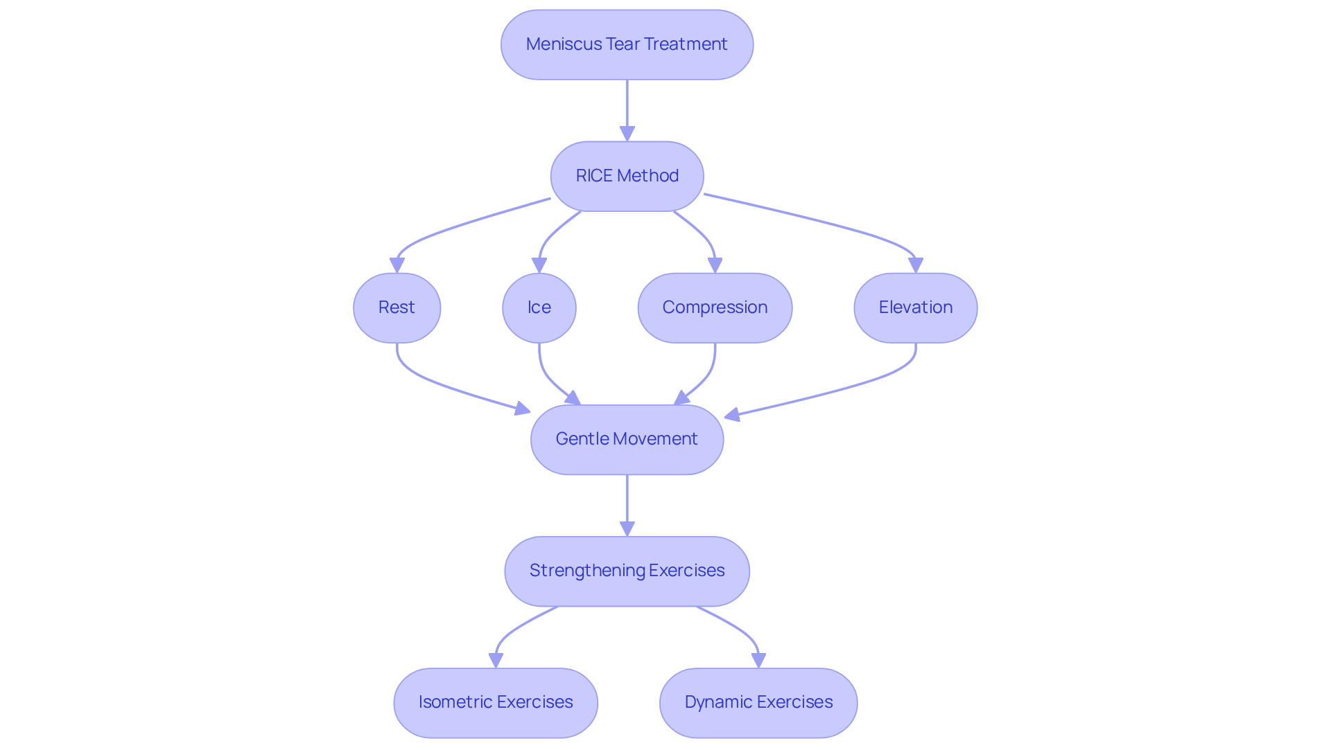 Follow the arrows to see how to treat a meniscus tear step by step. Each box represents a stage in the recovery process, starting from the RICE method to strengthening exercises that help regain mobility and strength. Follow the arrows to see how to treat a meniscus tear step by step. Each box represents a stage in the recovery process, starting from the RICE method to strengthening exercises that help regain mobility and strength.