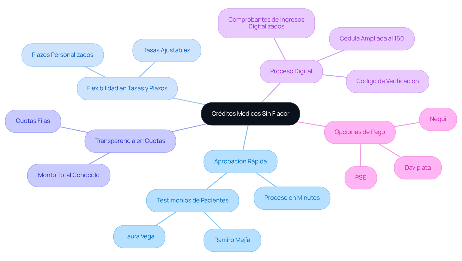 El nodo central representa el tema principal, mientras que las ramas muestran las diferentes características y ventajas. Las sub-ramas ofrecen detalles adicionales, ayudando a entender cómo cada aspecto contribuye a la propuesta de valor de los créditos médicos.