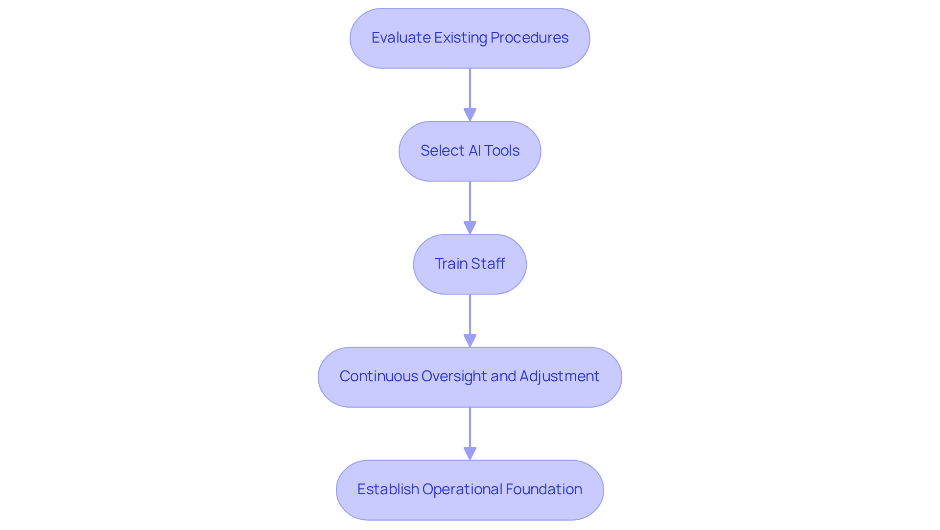 Each box represents a step in the integration process. Follow the arrows to see how each step connects and leads to the next, guiding you through the journey of embedding AI into client management.