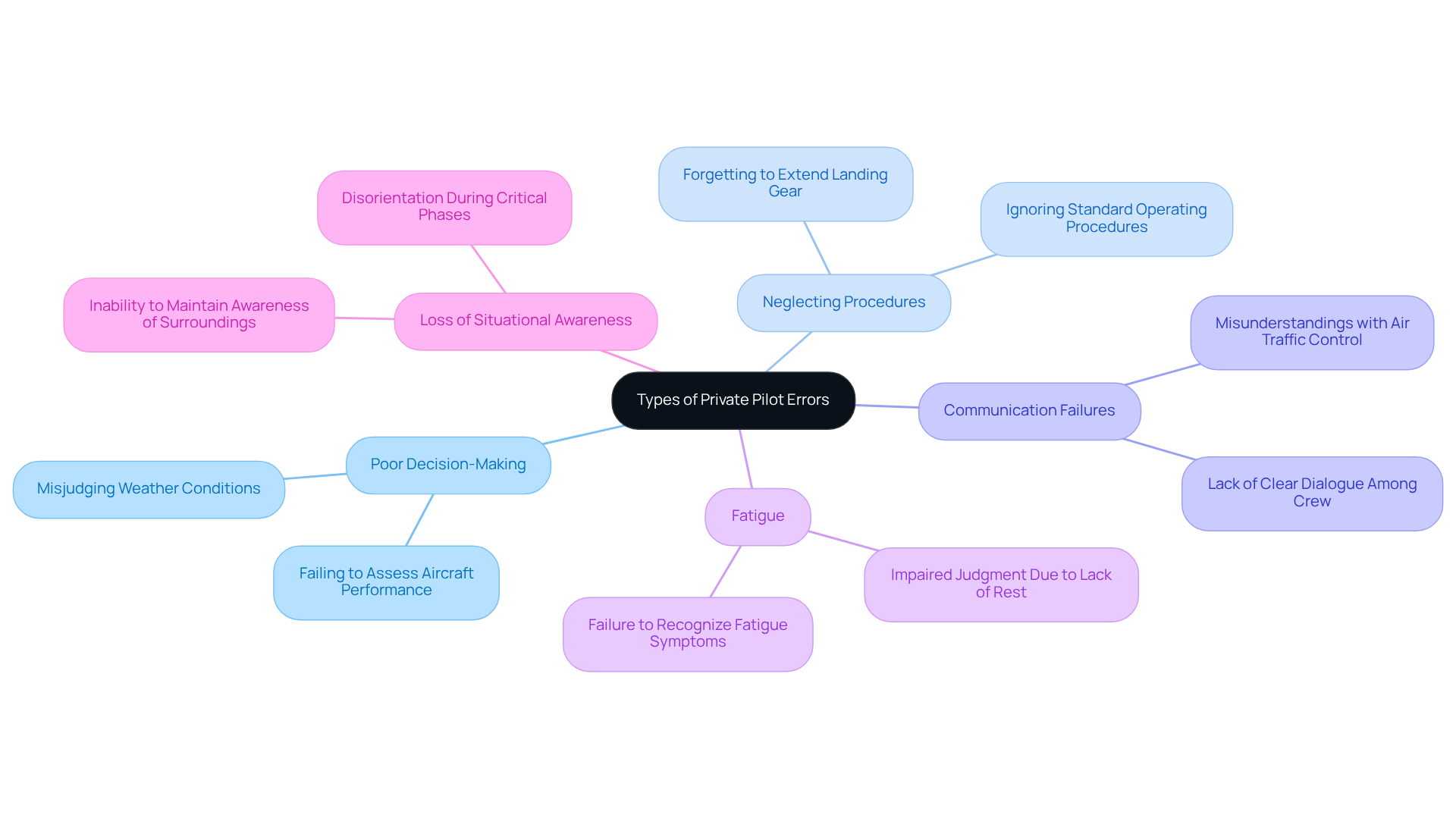 This mindmap illustrates the various types of errors that can lead to accidents for private pilots. Each branch represents a different category of error, and the sub-branches provide more detail about specific issues within those categories. Follow the branches to understand how these errors can impact pilot safety and decision-making. This mindmap illustrates the various types of errors that can lead to accidents for private pilots. Each branch represents a different category of error, and the sub-branches provide more detail about specific issues within those categories. Follow the branches to understand how these errors can impact pilot safety and decision-making.
