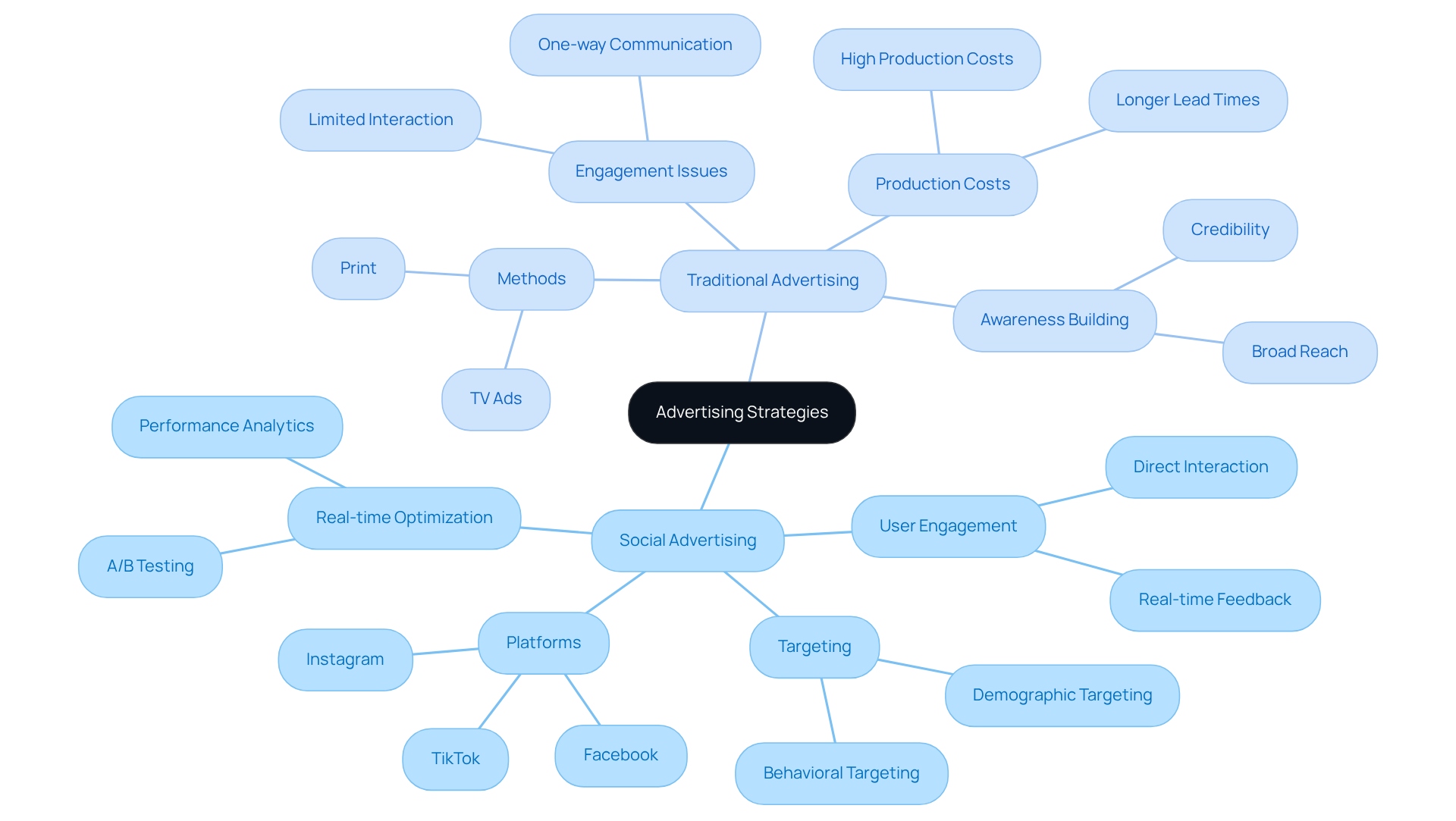 The central node represents the overall topic of advertising strategies. The branches show the two main types of advertising, with further details on their characteristics and how they can work together. Follow the branches to understand the strengths and weaknesses of each approach. The central node represents the overall topic of advertising strategies. The branches show the two main types of advertising, with further details on their characteristics and how they can work together. Follow the branches to understand the strengths and weaknesses of each approach.