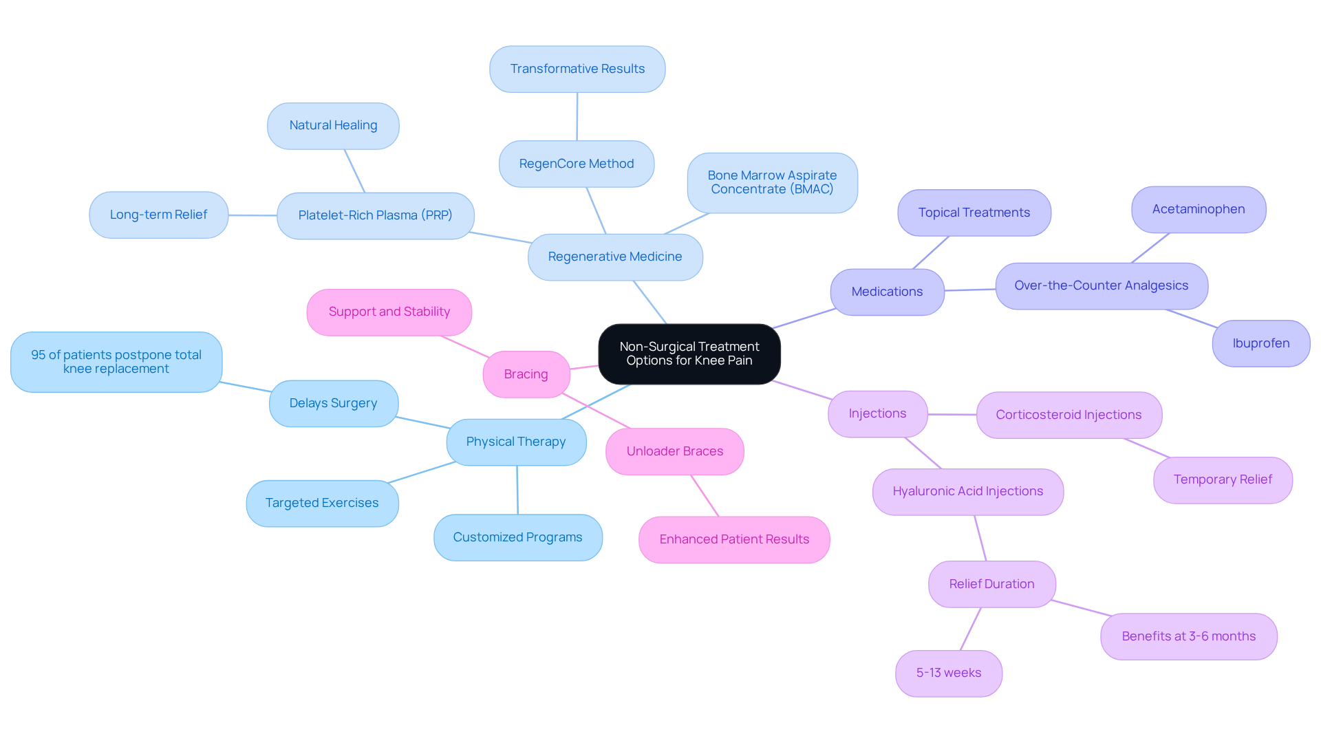 This mindmap starts with the main topic in the center and branches out to show different treatment options. Each branch represents a type of treatment, and the sub-branches provide more details about what each treatment involves and its benefits. Follow the branches to explore how you can manage knee pain without surgery!