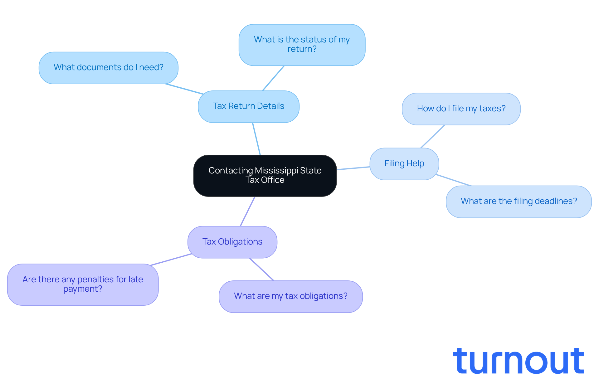 This mindmap helps you organize your thoughts and questions before reaching out. Each branch represents a different area of inquiry, guiding you to ensure you cover all important topics during your conversation.