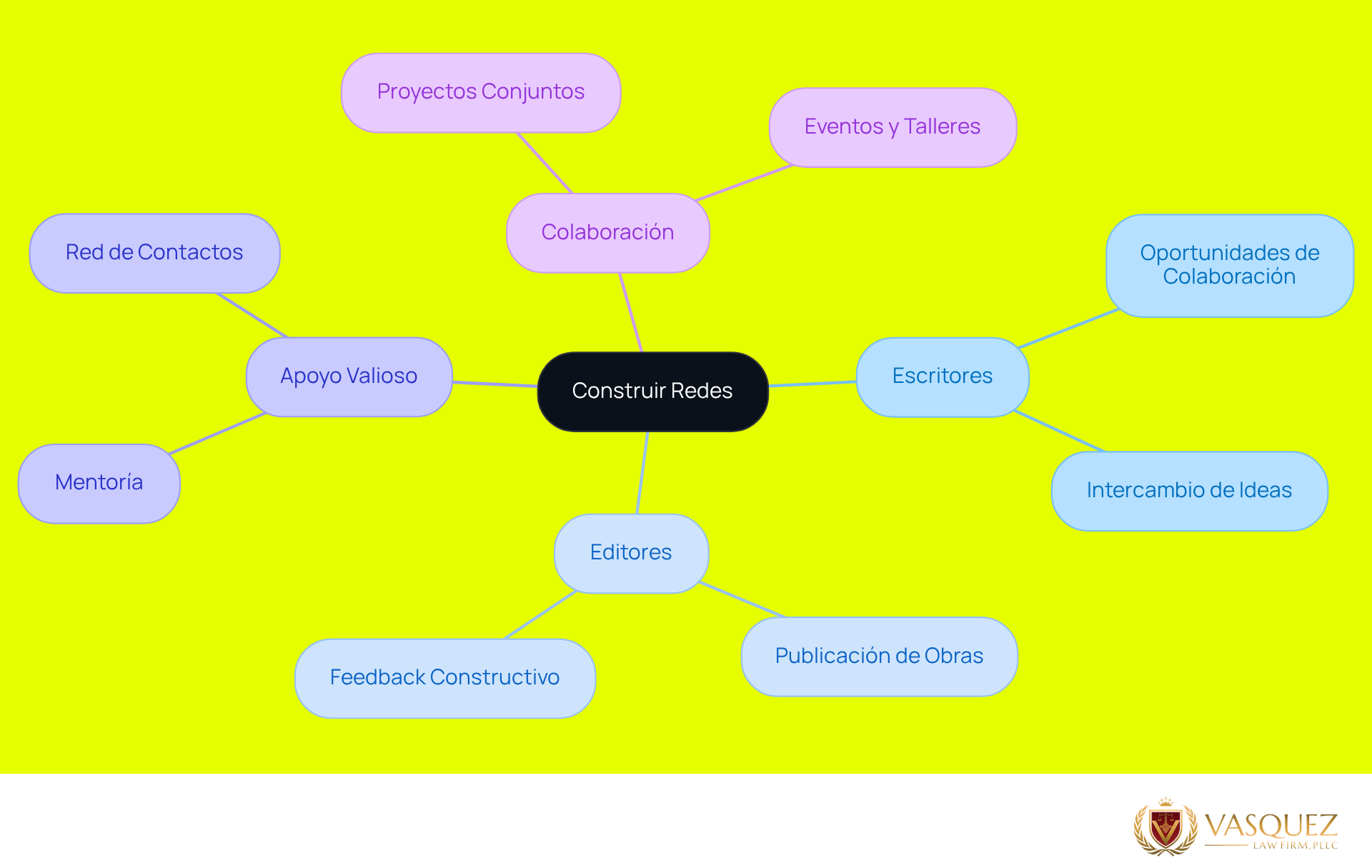 El nodo central representa la idea de construir redes, y cada rama muestra diferentes grupos y beneficios que pueden resultar de estas conexiones. Sigue las ramas para entender cómo cada conexión puede enriquecer tu carrera como escritor.