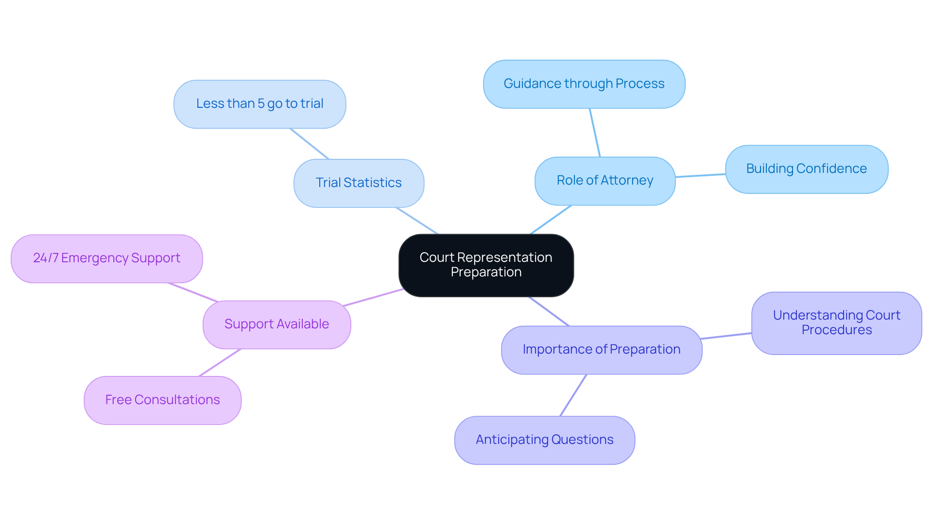 The central node represents the main topic of preparing for court. Each branch highlights important aspects like the attorney's role, trial statistics, and the significance of being prepared. Follow the branches to see how each part connects to the overall theme. The central node represents the main topic of preparing for court. Each branch highlights important aspects like the attorney's role, trial statistics, and the significance of being prepared. Follow the branches to see how each part connects to the overall theme.