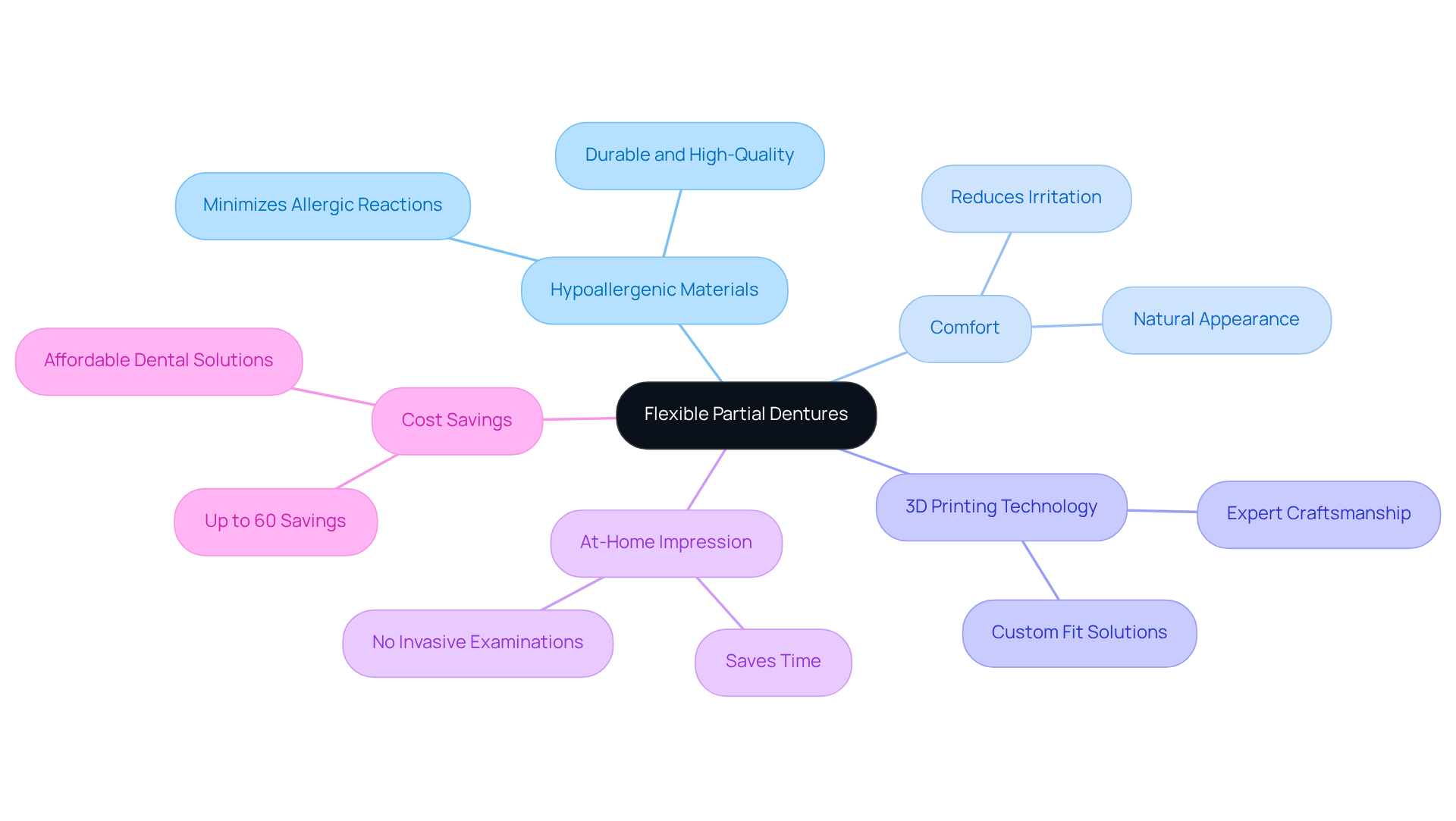 The central node represents flexible partial dentures, and each branch shows a key feature or benefit. Follow the branches to explore how these features contribute to a better dental experience.