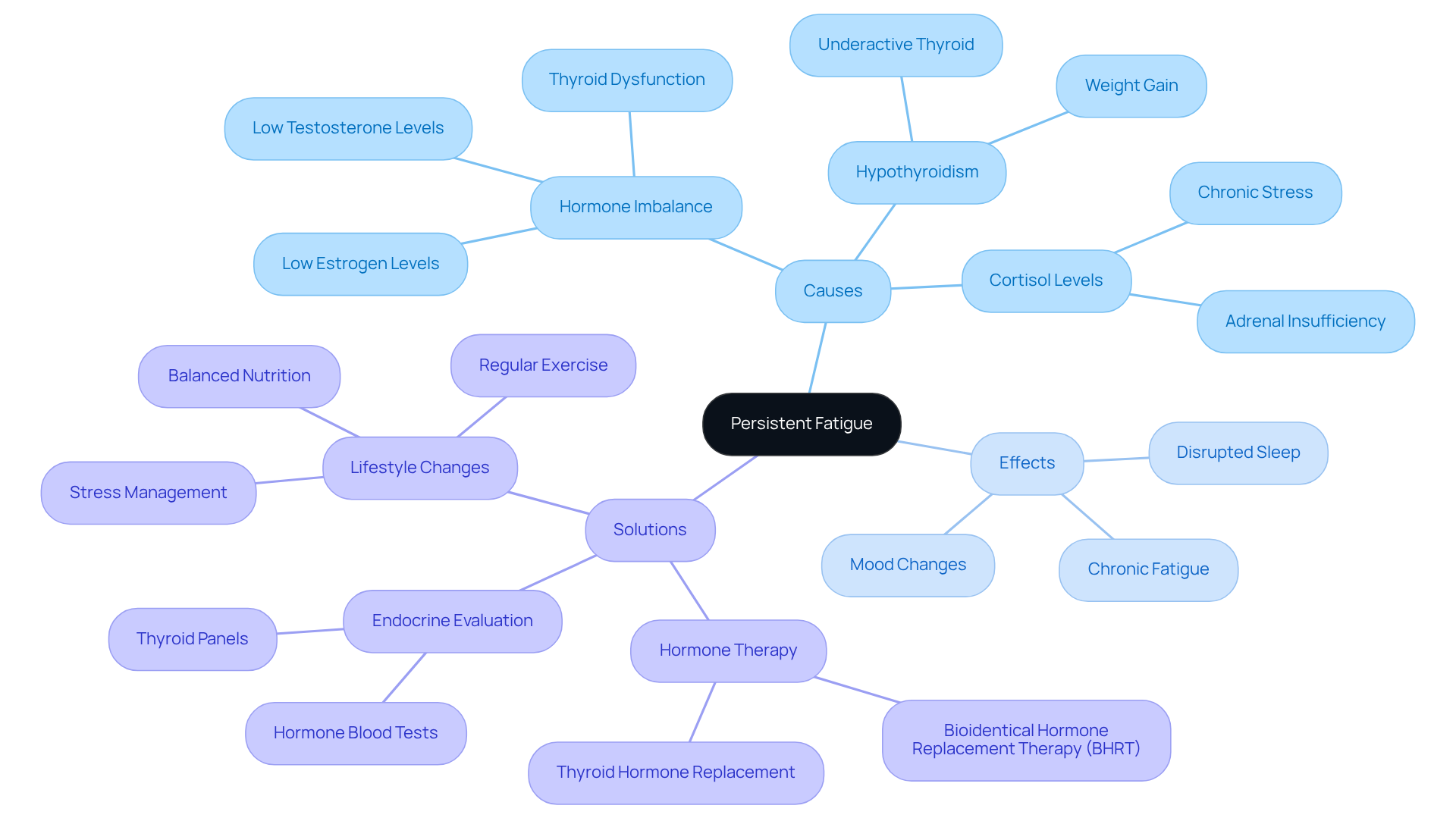 This mindmap illustrates how persistent fatigue can be linked to various hormone imbalances. Start at the center with 'Persistent Fatigue' and explore the branches to see what causes it, how it affects you, and what solutions are available. Each branch represents a different aspect of the topic, helping you understand the bigger picture.