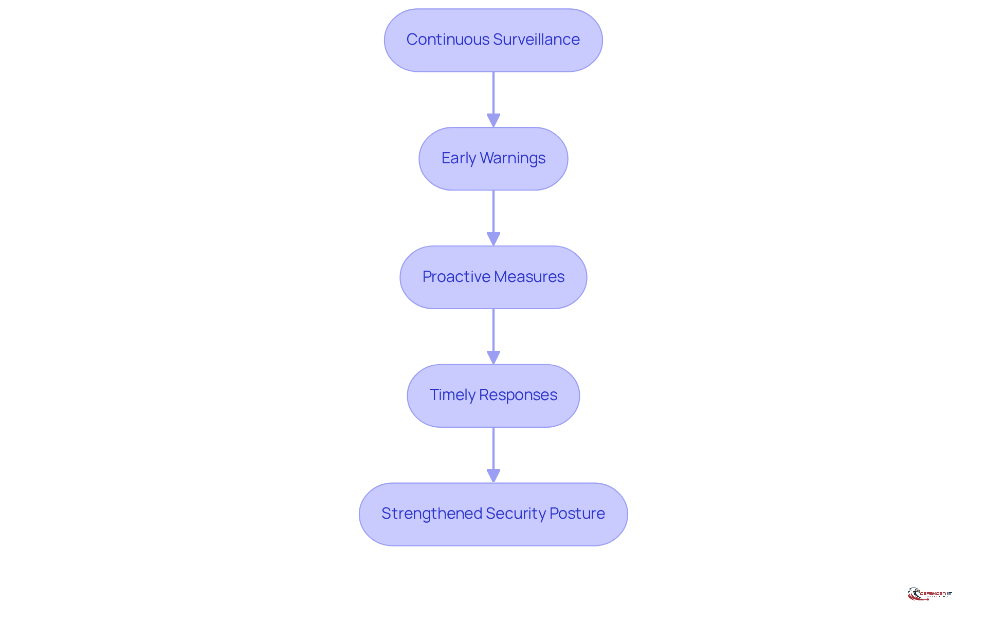 Follow the arrows to see how dark web monitoring works: it starts with constant observation, which alerts businesses to threats, allowing them to take action and improve their security. Follow the arrows to see how dark web monitoring works: it starts with constant observation, which alerts businesses to threats, allowing them to take action and improve their security.
