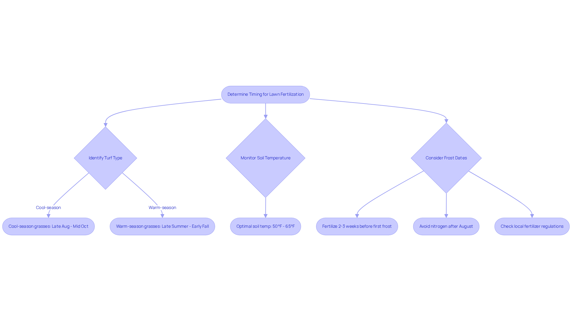 Follow the arrows to see how to determine the best time to fertilize your lawn. Each step guides you through important factors like turf type, soil temperature, and frost dates to ensure your lawn gets the nutrients it needs at the right time.
